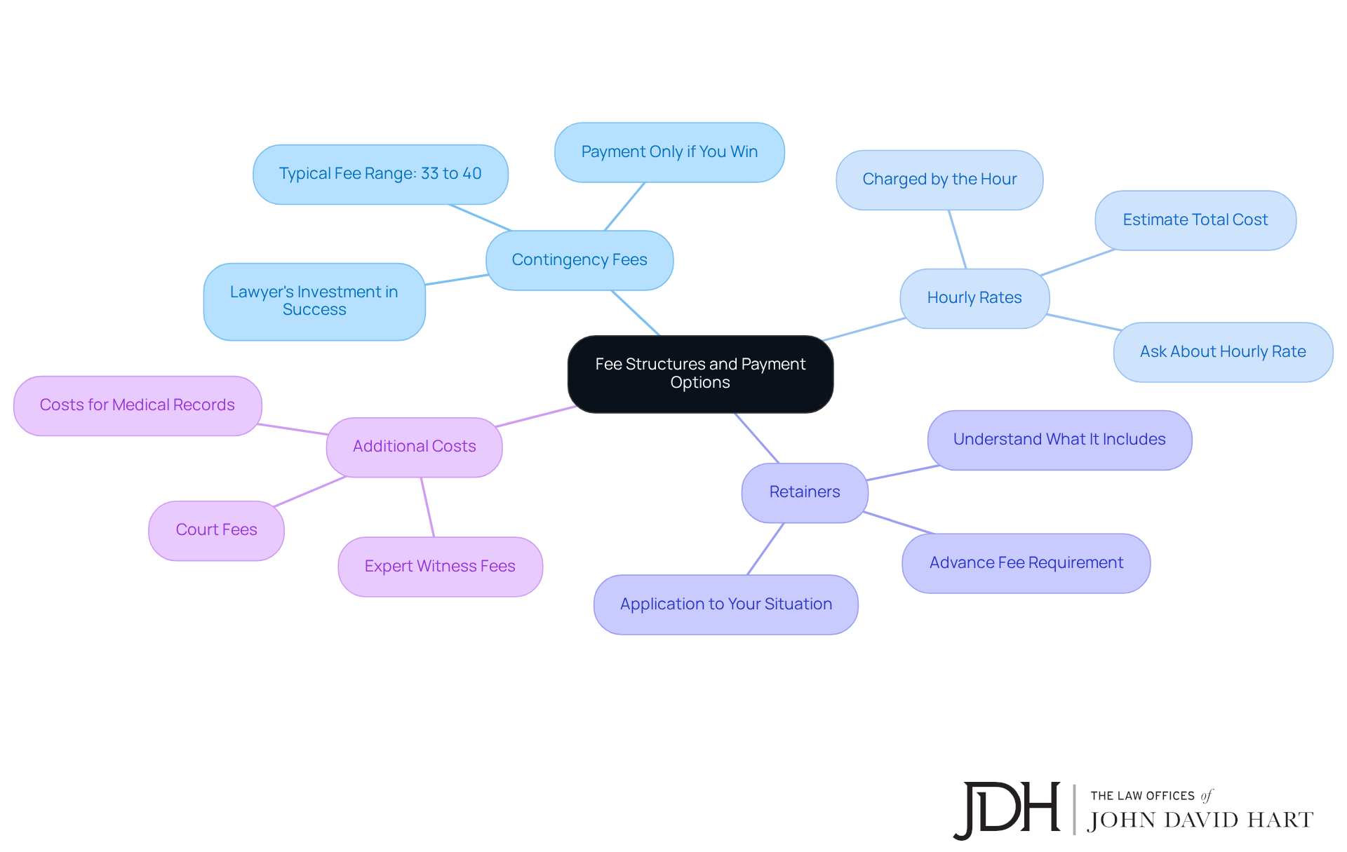 The central node represents the overall topic of fee structures, while the branches showcase the different types of fees you might encounter. Each branch provides important details to help you make informed decisions. The central node represents the overall topic of fee structures, while the branches showcase the different types of fees you might encounter. Each branch provides important details to help you make informed decisions.
