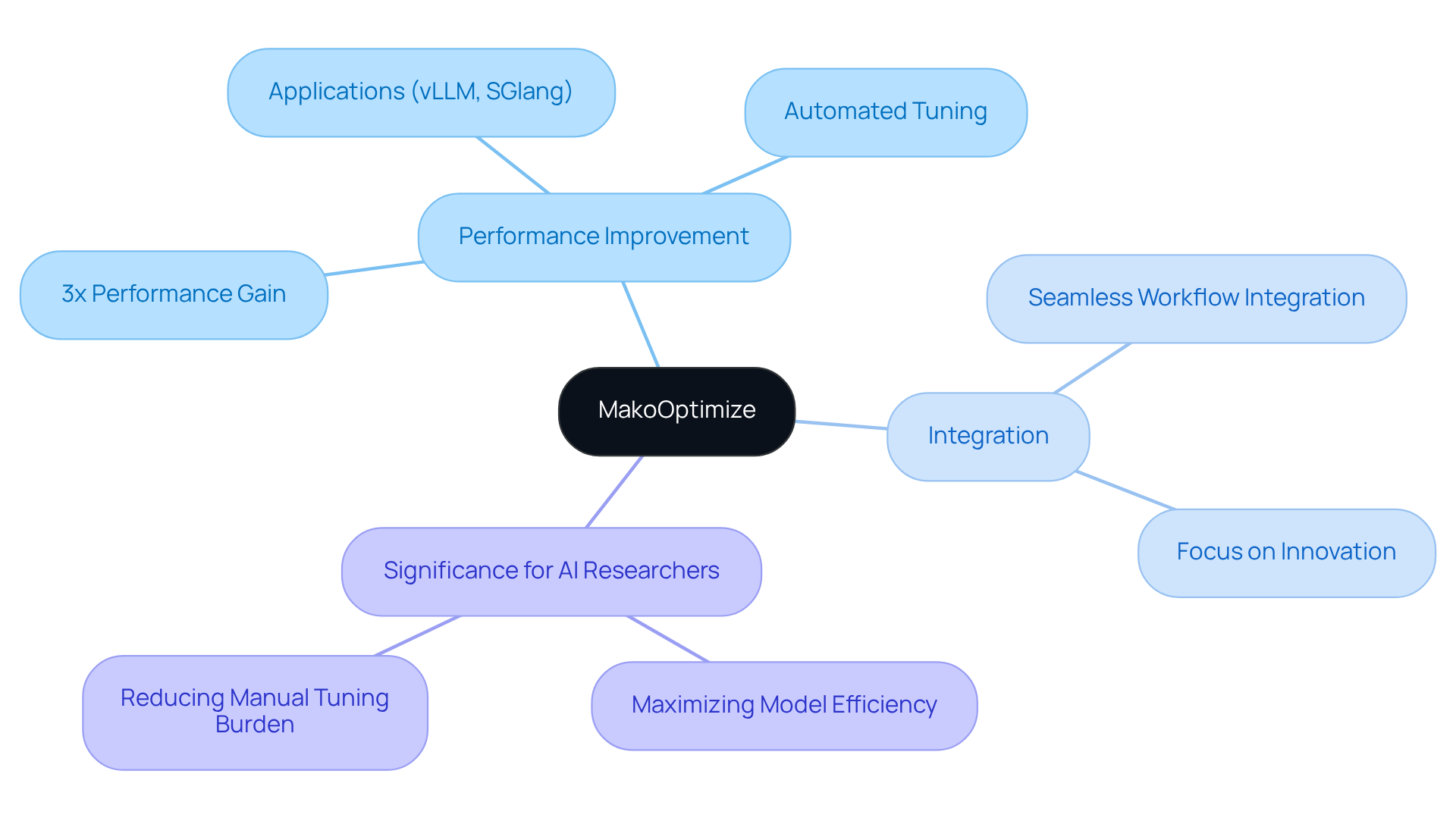 Start at the center with MakoOptimize, then explore how it improves performance, integrates into workflows, and its importance for AI research. Each branch shows a different aspect of the tool's impact.
