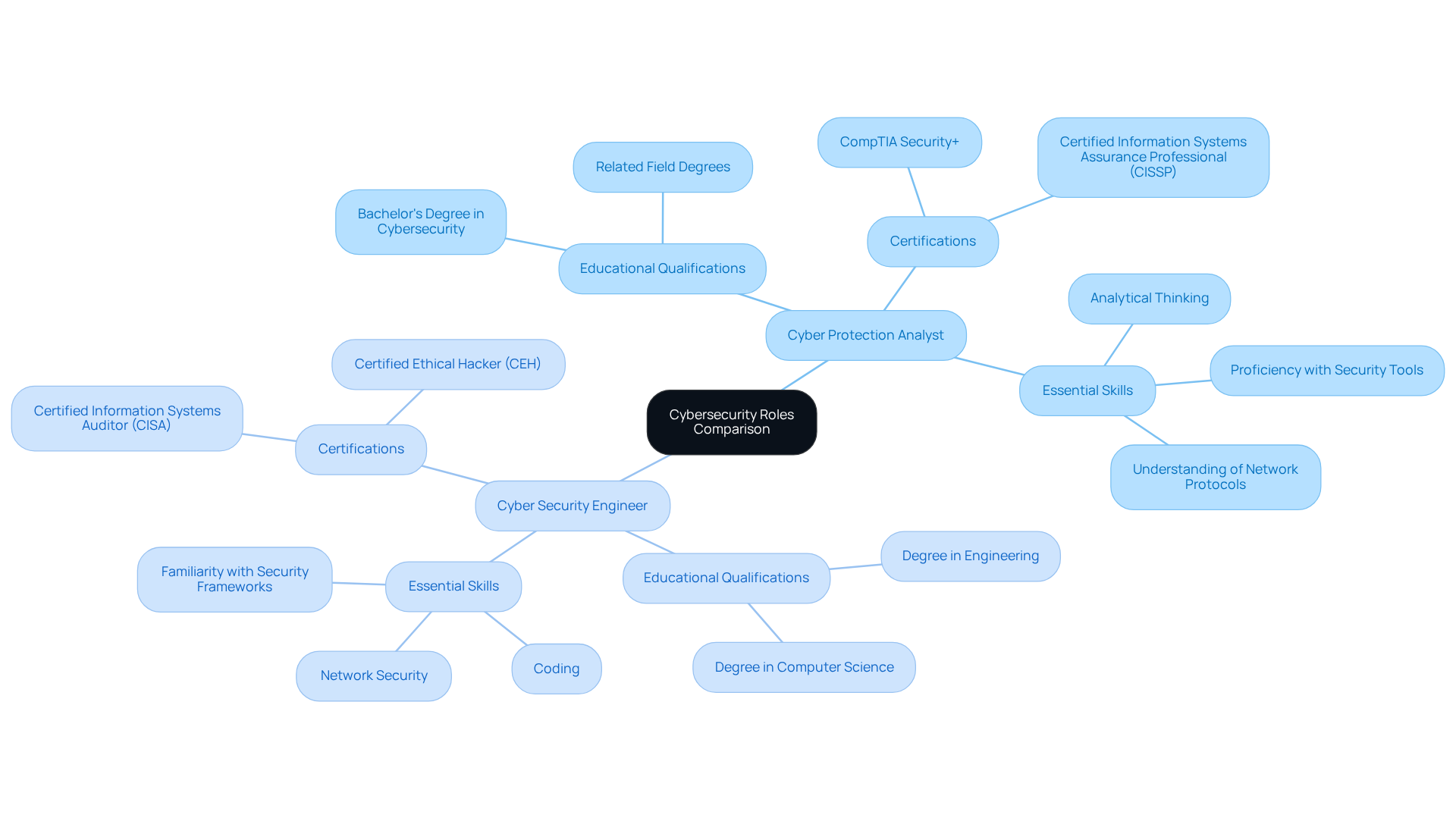 Cyber Security Analyst vs Engineer: Key Differences Explained - Techneeds