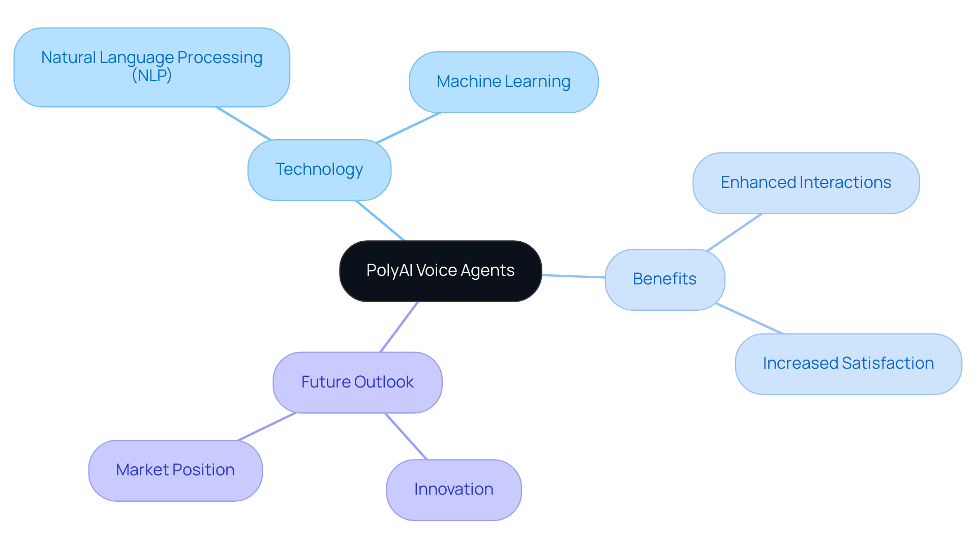 Start at the center with PolyAI's voice agents, then explore the branches to see the technology they use, the benefits they provide, and what the future holds for them.