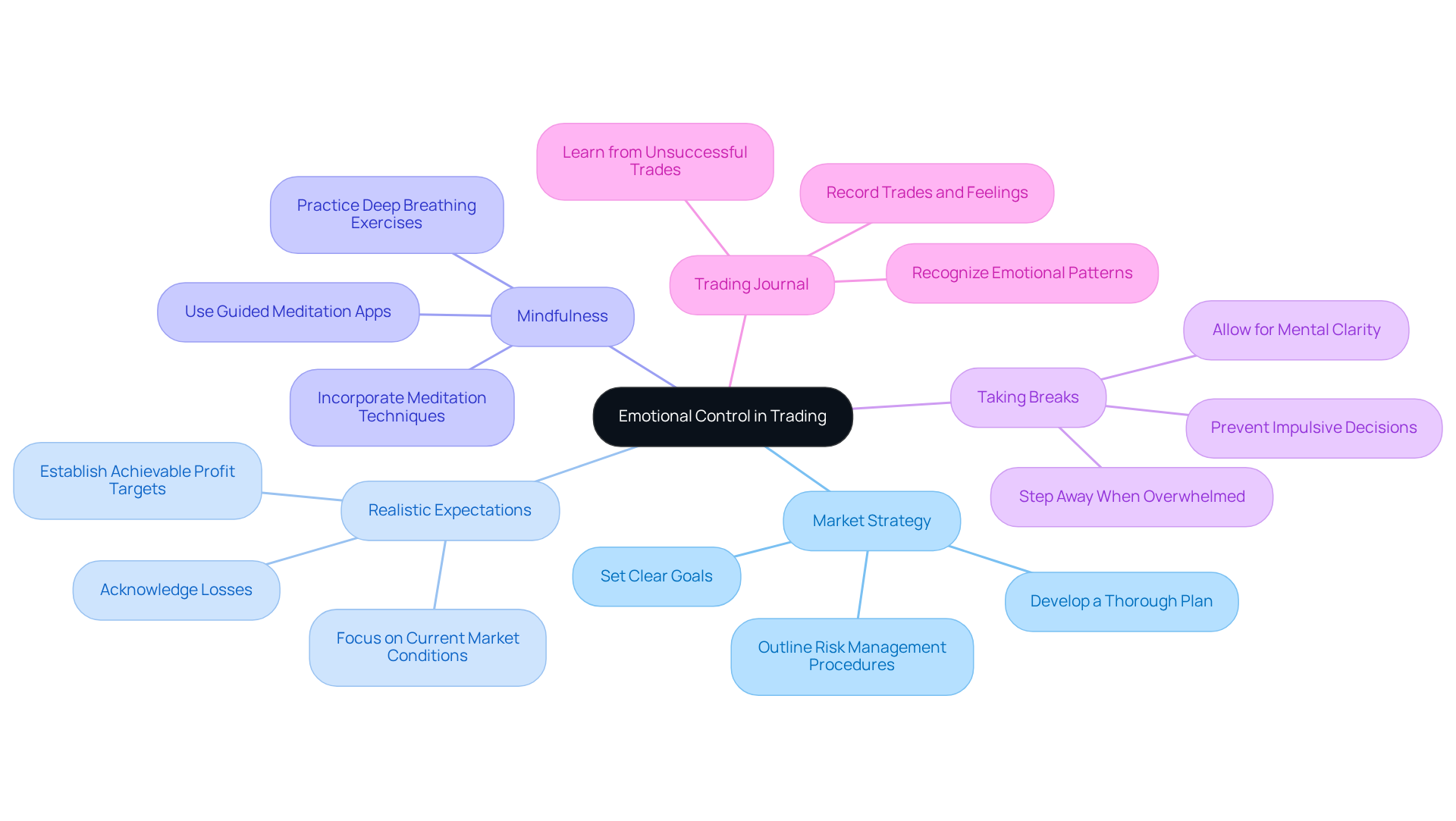 The center represents the main goal of managing emotions in trading. Each branch shows a different strategy to help achieve that goal, and the sub-branches provide further details on how to implement each strategy. The center represents the main goal of managing emotions in trading. Each branch shows a different strategy to help achieve that goal, and the sub-branches provide further details on how to implement each strategy.