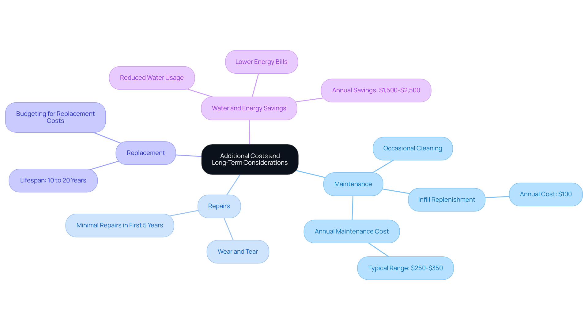 Start at the center with the main topic, then follow the branches to explore each consideration. Each branch represents a different aspect of costs and long-term factors to keep in mind.
