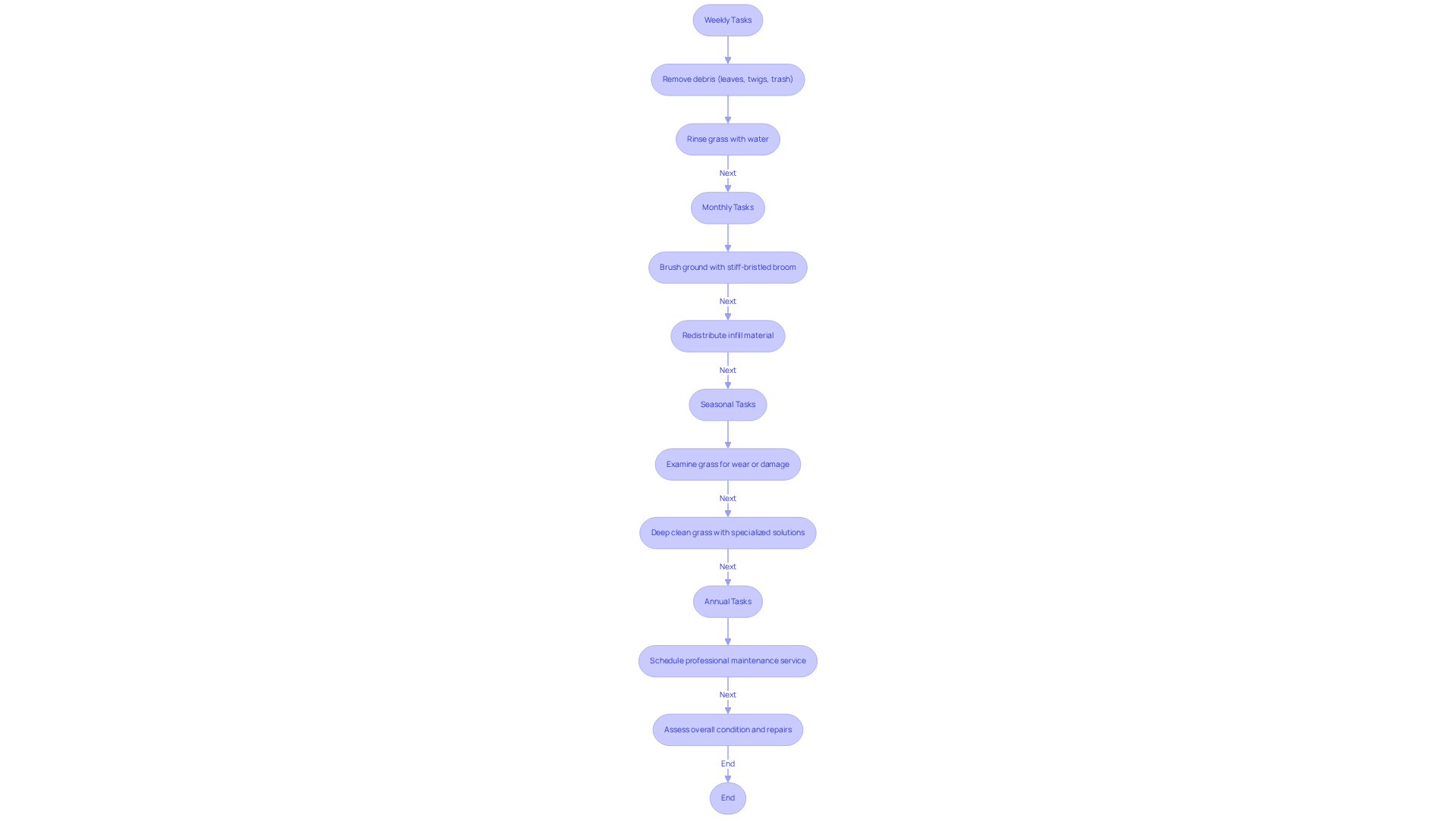 This flowchart outlines the key tasks for maintaining your artificial lawn, organized by how often they should be done. Follow the arrows to see what needs to be done weekly, monthly, seasonally, and annually to keep your lawn in top shape.