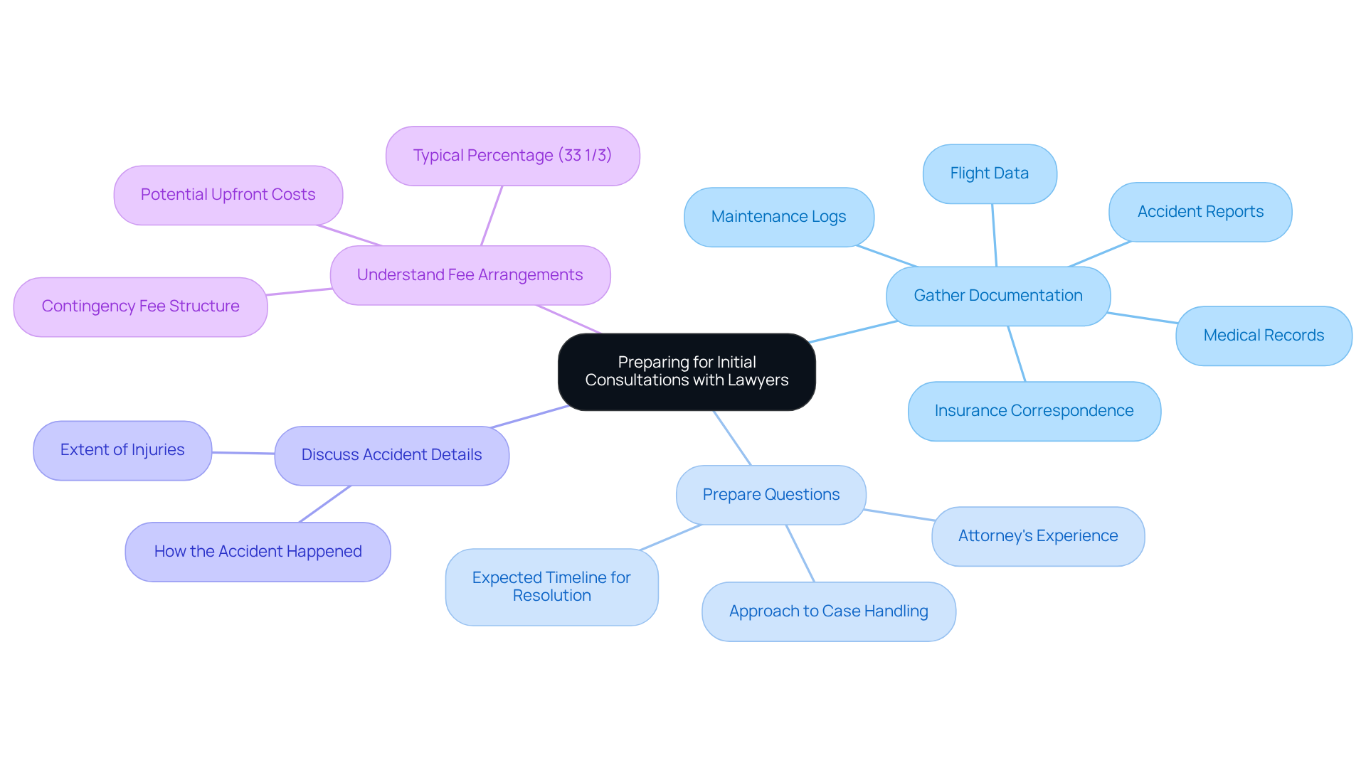 This mindmap helps you visualize the steps to prepare for your lawyer consultation. Start at the center with the main topic, then follow the branches to see what you need to do and consider before meeting with your attorney. This mindmap helps you visualize the steps to prepare for your lawyer consultation. Start at the center with the main topic, then follow the branches to see what you need to do and consider before meeting with your attorney.