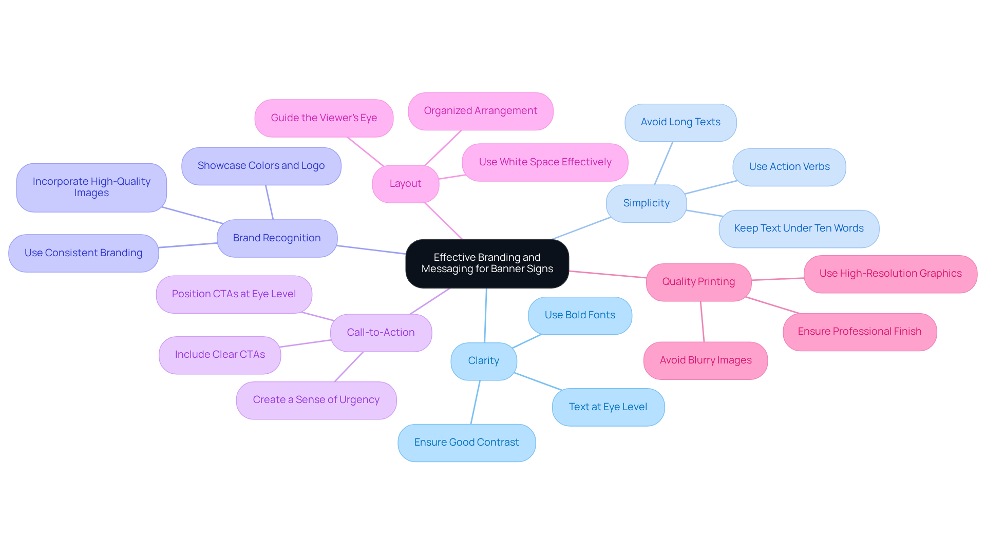 The central idea is about creating effective banner signs. Each branch represents a key principle, and the sub-branches provide actionable tips to help you design a sign that captures attention and conveys your message clearly.
