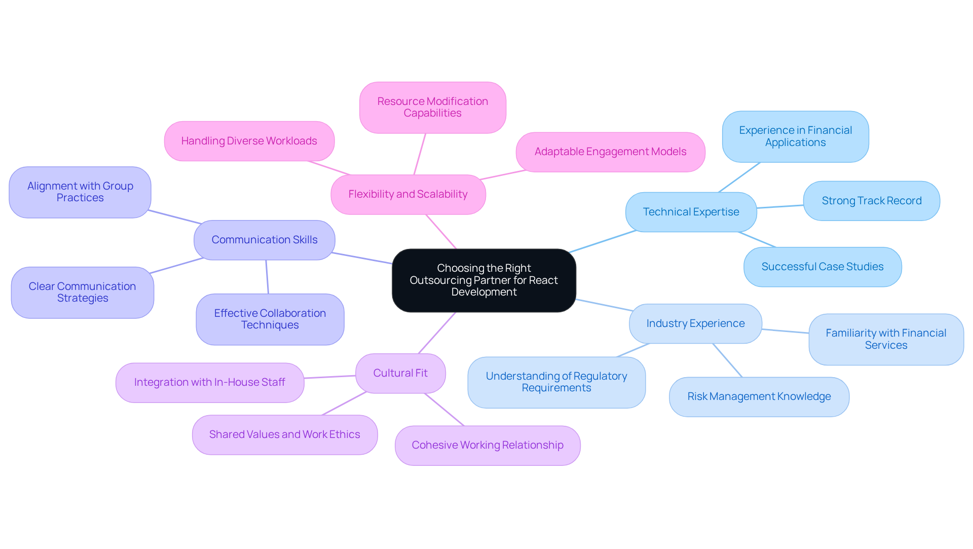 This mindmap helps you visualize the key factors to consider when choosing an outsourcing partner for React development. Each branch represents a critical area of focus, and the sub-branches provide more details on what to look for in each area. This mindmap helps you visualize the key factors to consider when choosing an outsourcing partner for React development. Each branch represents a critical area of focus, and the sub-branches provide more details on what to look for in each area.
