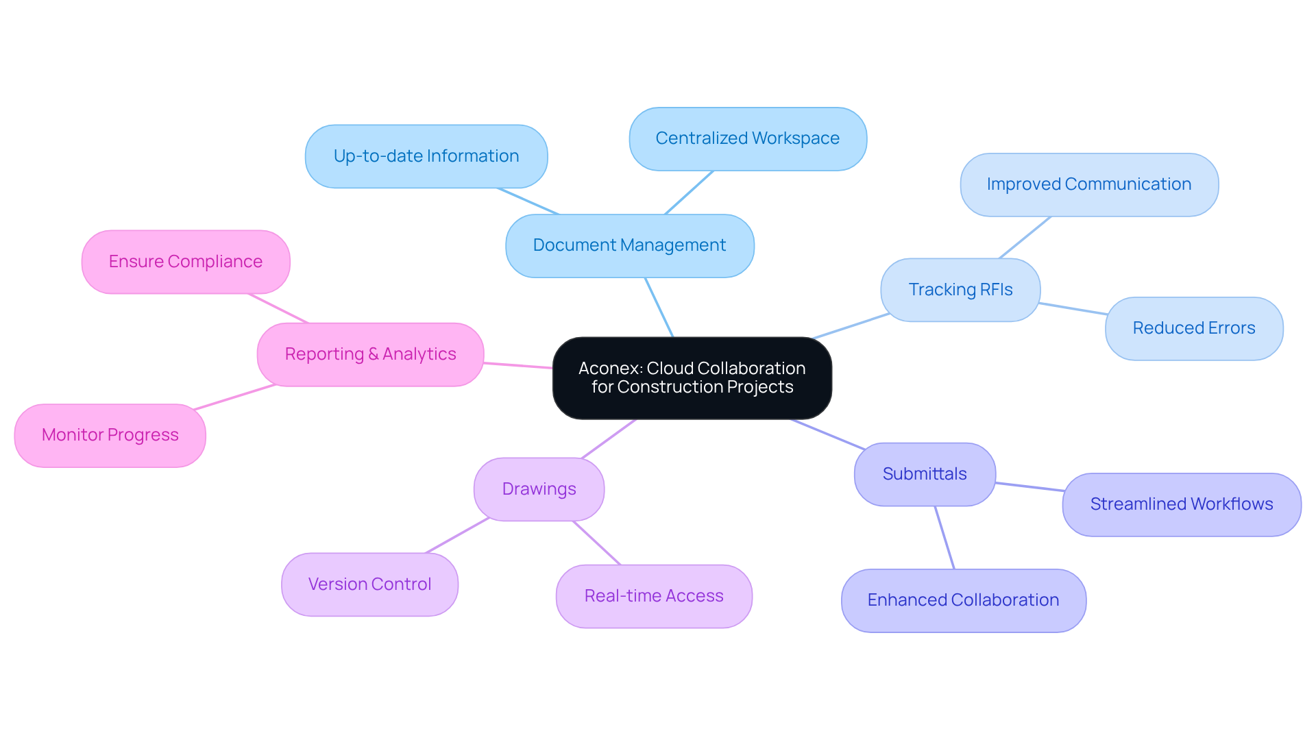 Start at the center with Aconex, then explore the branches to see its features and how they help improve collaboration and project success in construction.