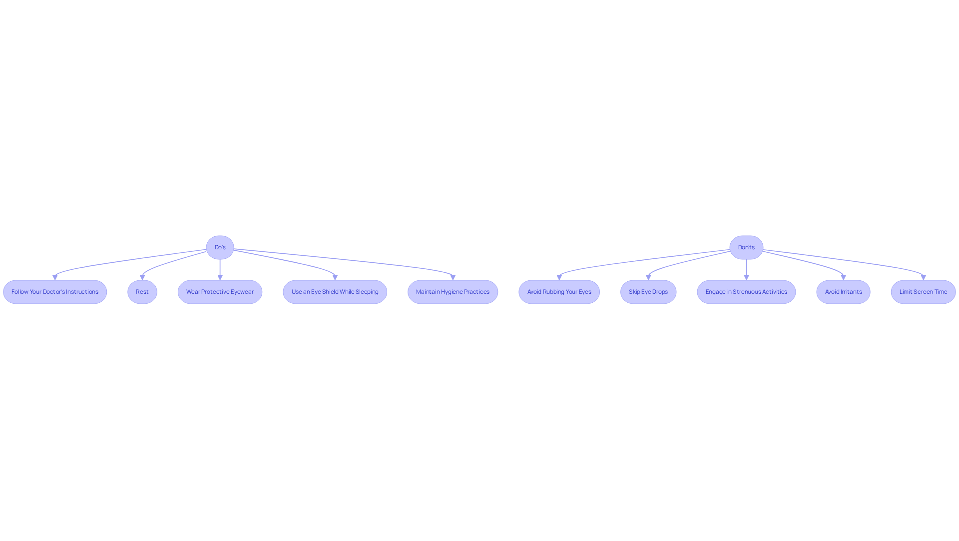 Este diagrama de flujo le guía a través de las acciones esenciales que debe realizar y evitar después de una cirugía de cataratas. Siga las recomendaciones para favorecer la cicatrización y evite las prohibiciones para prevenir complicaciones. ¡Cada paso está diseñado para ayudarle a lograr una recuperación sin complicaciones y una visión más nítida! This flowchart guides you through the essential actions to take and avoid after cataract surgery. Follow the 'Do's' to promote healing and steer clear of the 'Don'ts' to prevent complications. Each step is designed to help you achieve a smooth recovery and clearer vision!