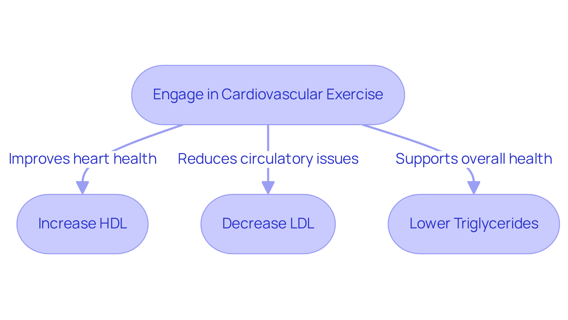 Follow the arrows to see how engaging in cardio exercise leads to improvements in cholesterol levels. Each outcome box shows the benefits of these changes for your heart health.
