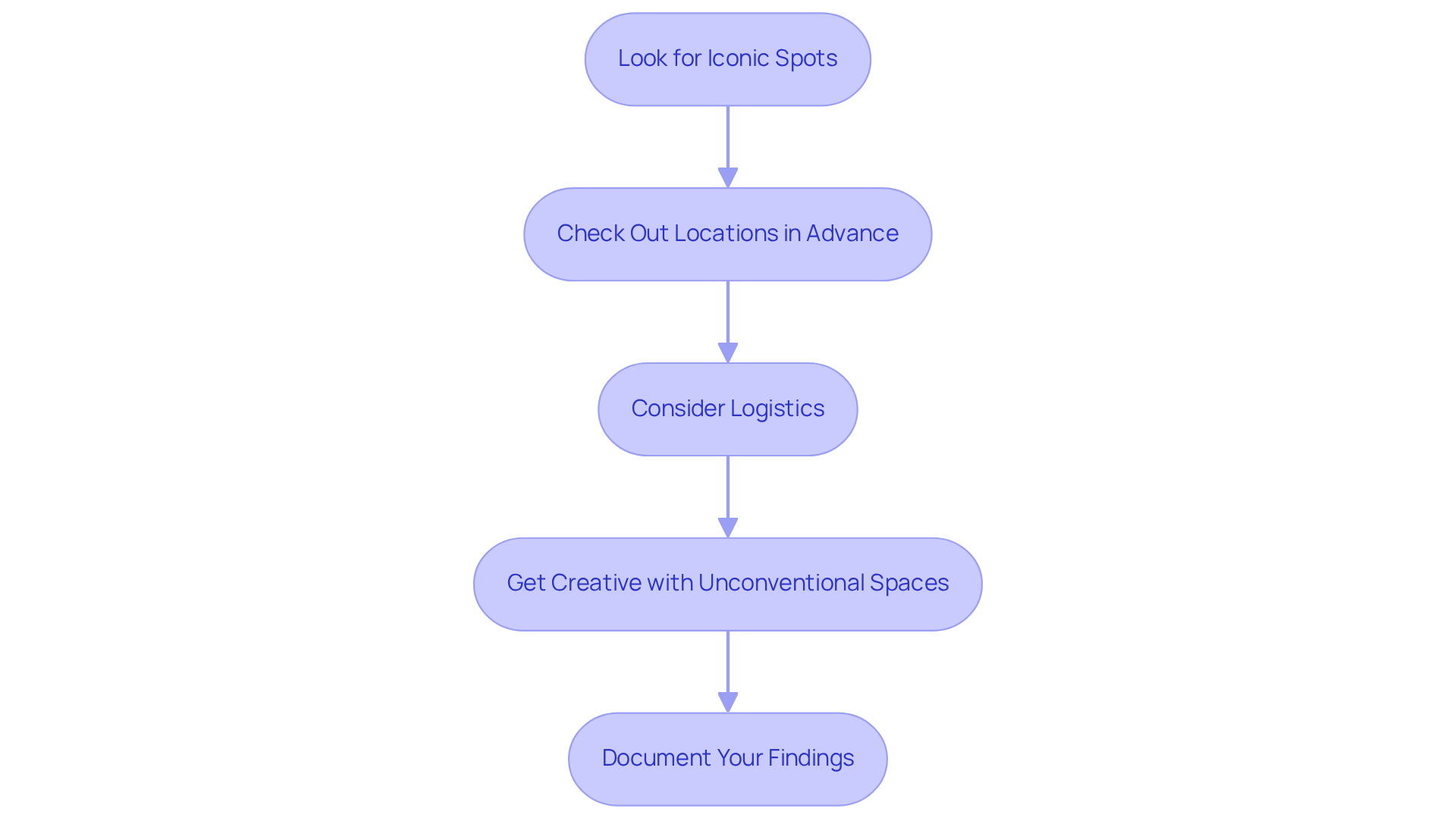 Each box represents a strategy you can use when scouting locations. Follow the arrows to see how each step builds on the previous one, guiding you through the process of finding the perfect spots for your visual storytelling.