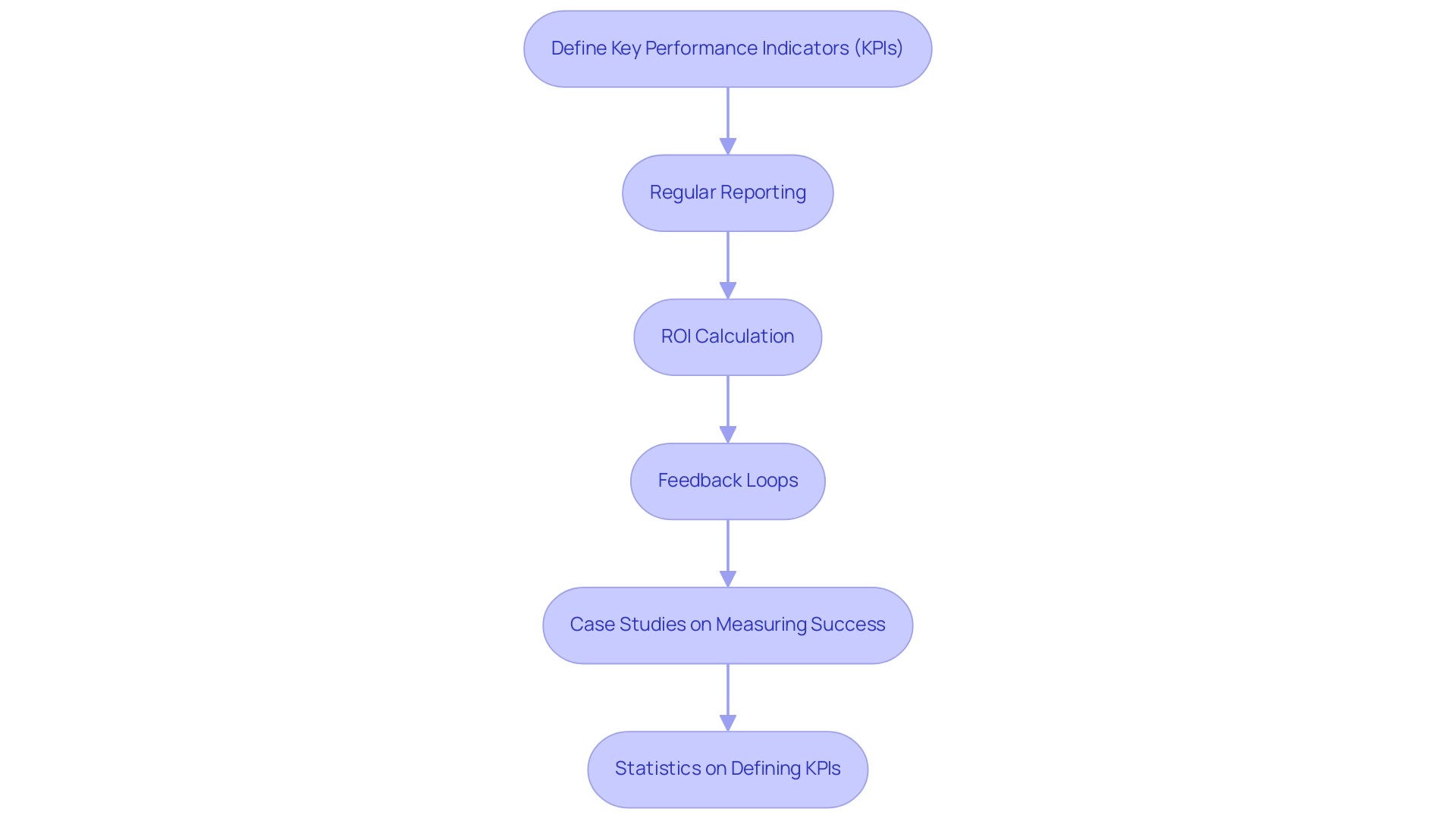 Each box represents a key practice in measuring marketing effectiveness, and the arrows indicate the sequential flow from one practice to the next.