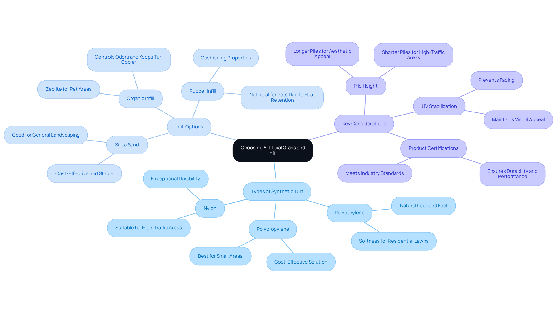 This mindmap helps you visualize the different types of artificial grass and infill options. Start at the center with the main topic, then follow the branches to explore various types, their benefits, and important factors to consider when making your choice. This mindmap helps you visualize the different types of artificial grass and infill options. Start at the center with the main topic, then follow the branches to explore various types, their benefits, and important factors to consider when making your choice.