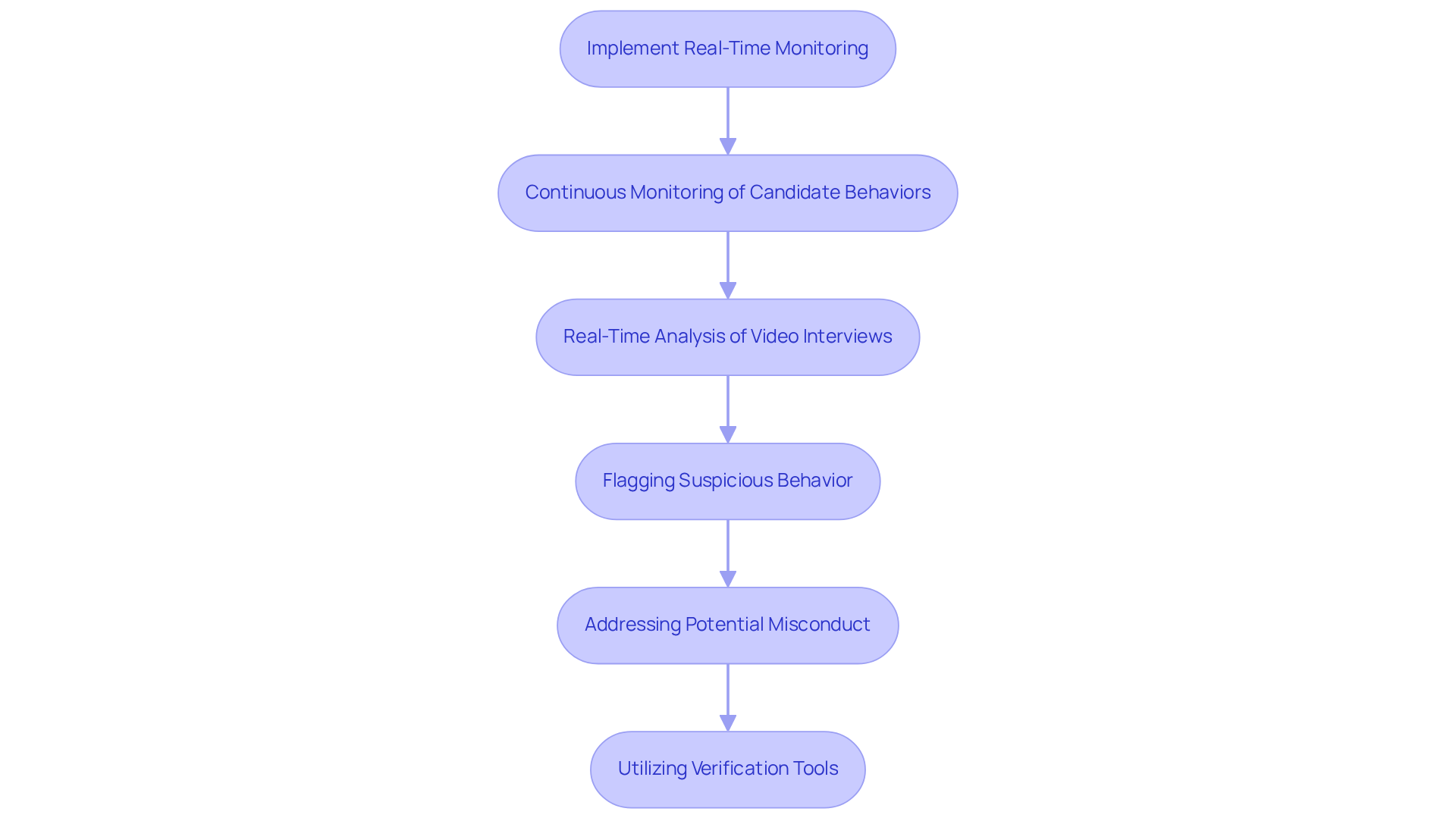 This flowchart outlines the steps organizations can take to implement real-time monitoring for detecting fraud in recruitment. Follow the arrows to see how each action leads to the next, helping to ensure only qualified candidates are hired.