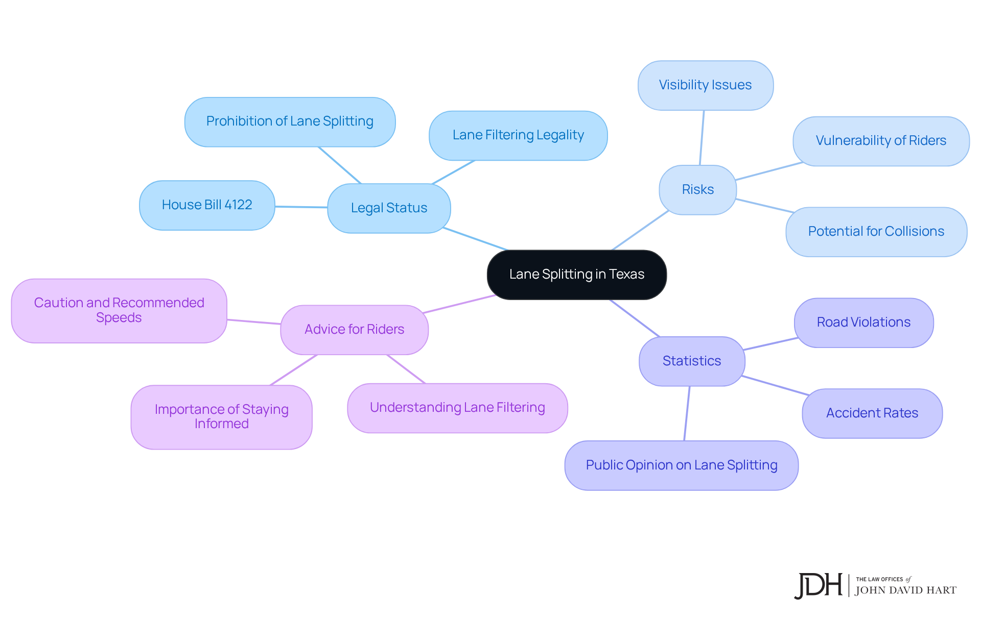 The central idea is lane splitting laws, with branches showing the legal context, risks, supporting statistics, and practical advice for riders. Each color-coded branch helps you quickly find and understand different aspects of the topic.