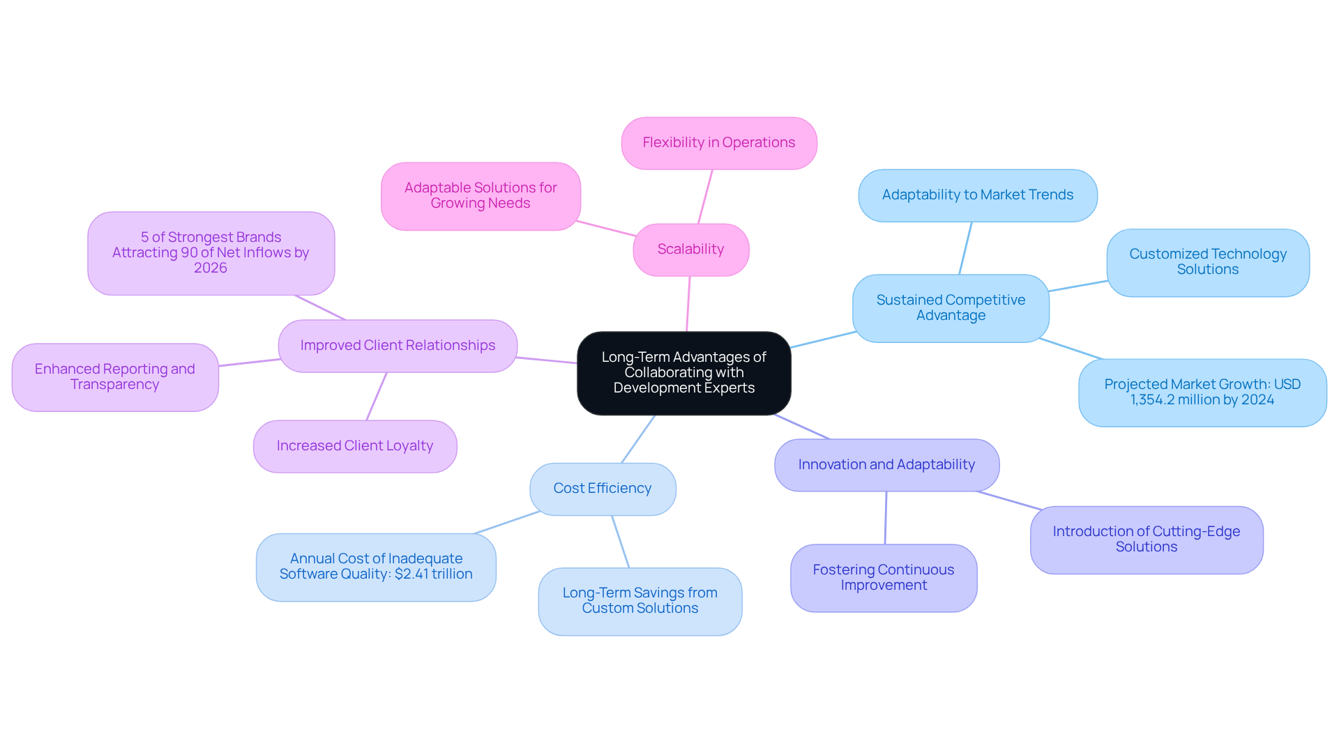 The central node represents the main topic, while each branch highlights a specific advantage. The sub-points provide additional context or data to support each advantage, making it easy to understand the benefits of collaboration.