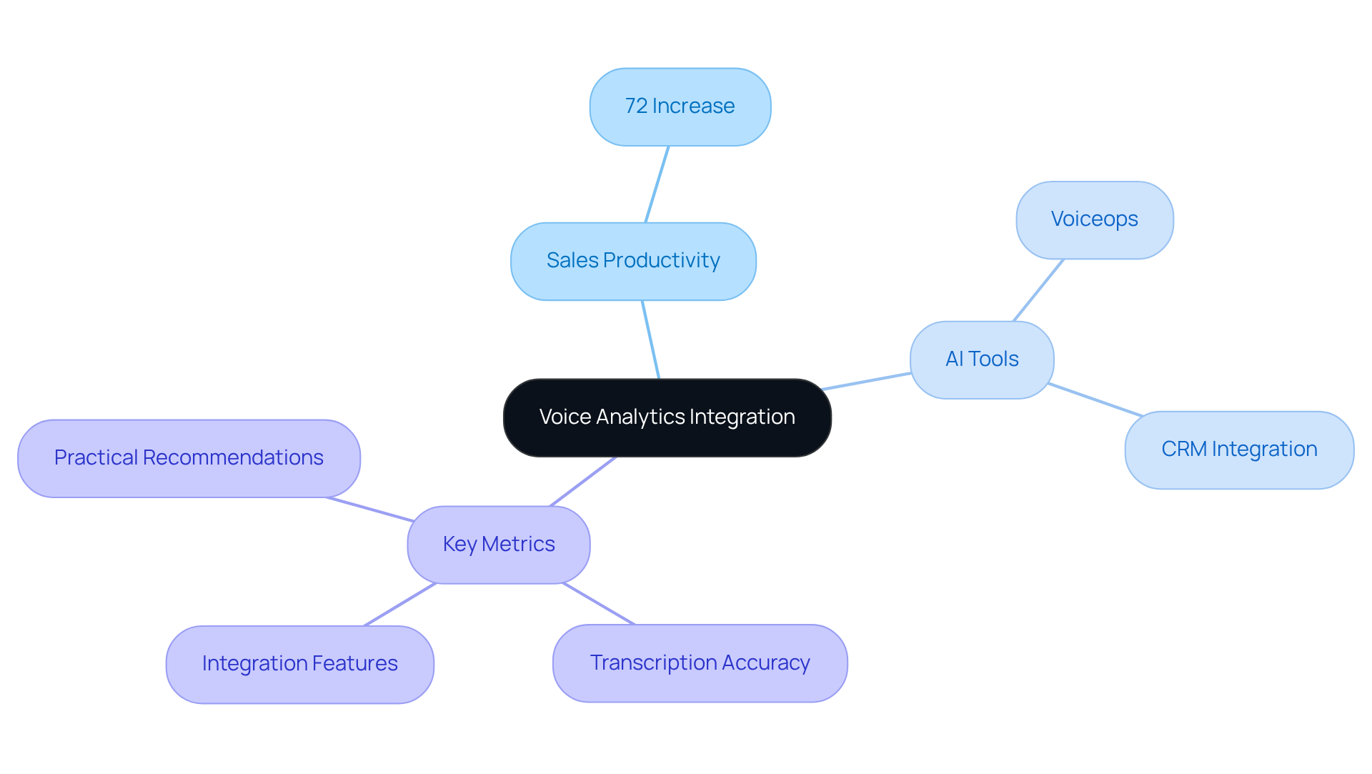 The center shows the main topic of voice analytics integration. Follow the branches to explore how it boosts sales productivity and the important metrics to consider when choosing a platform.