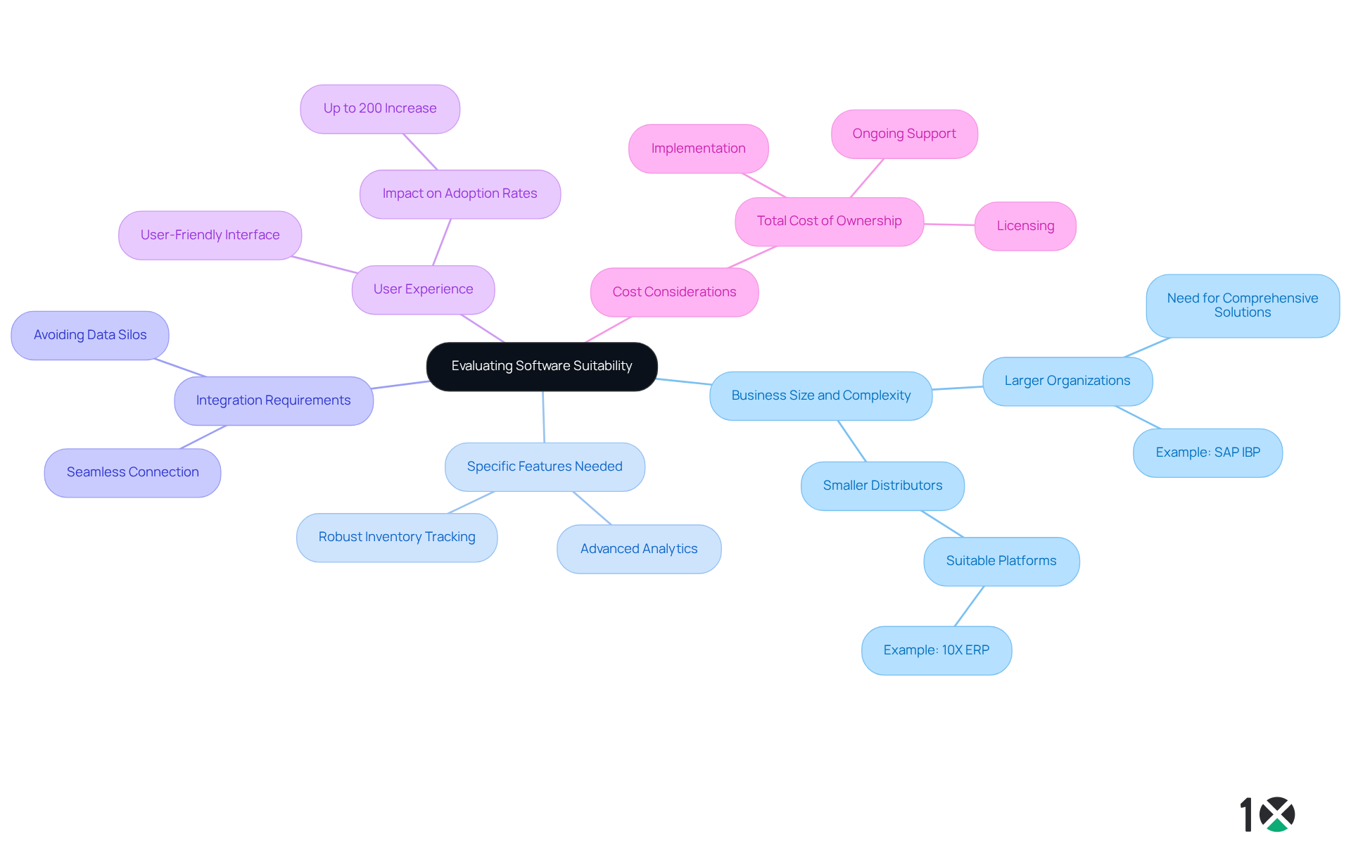 The central idea is about evaluating software for supply chain management. Each branch represents a key factor to consider, and sub-branches provide further details about those factors.