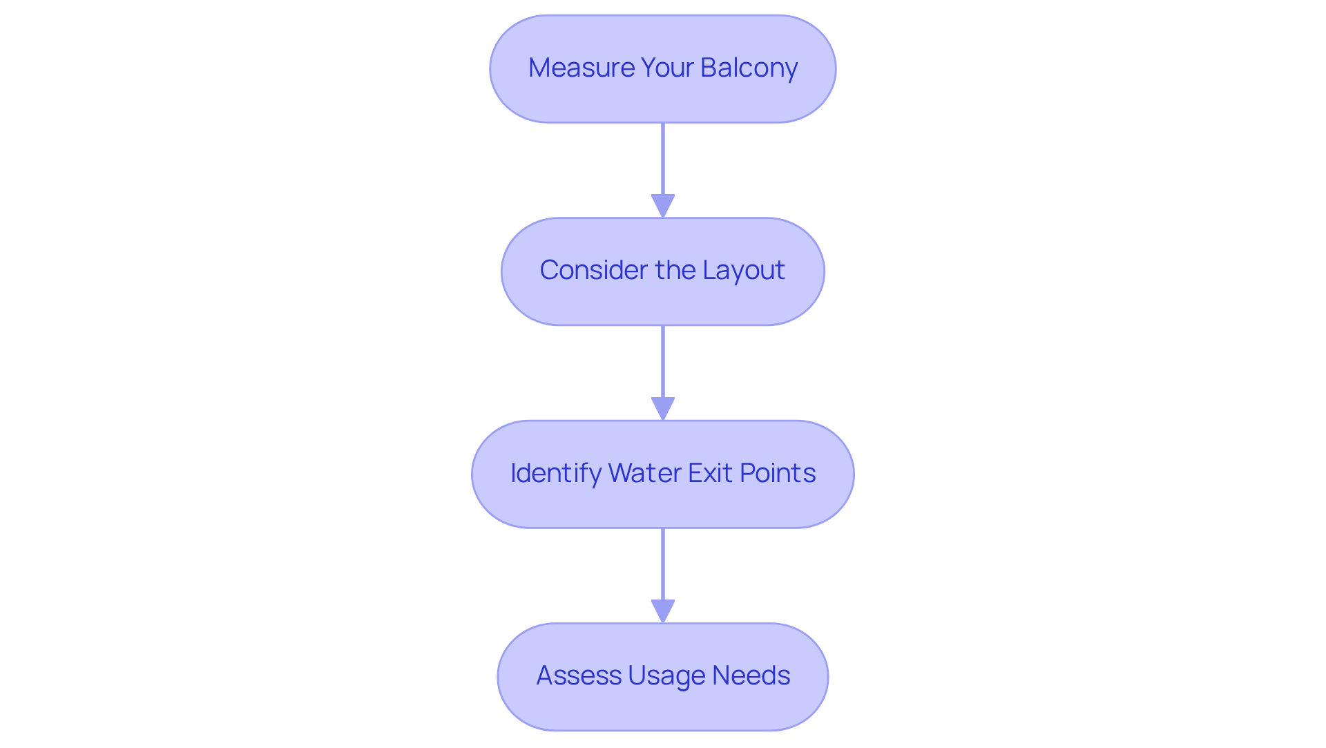 Each box represents a step in preparing your balcony for synthetic turf. Follow the arrows to see the order of actions you need to take for a successful installation.