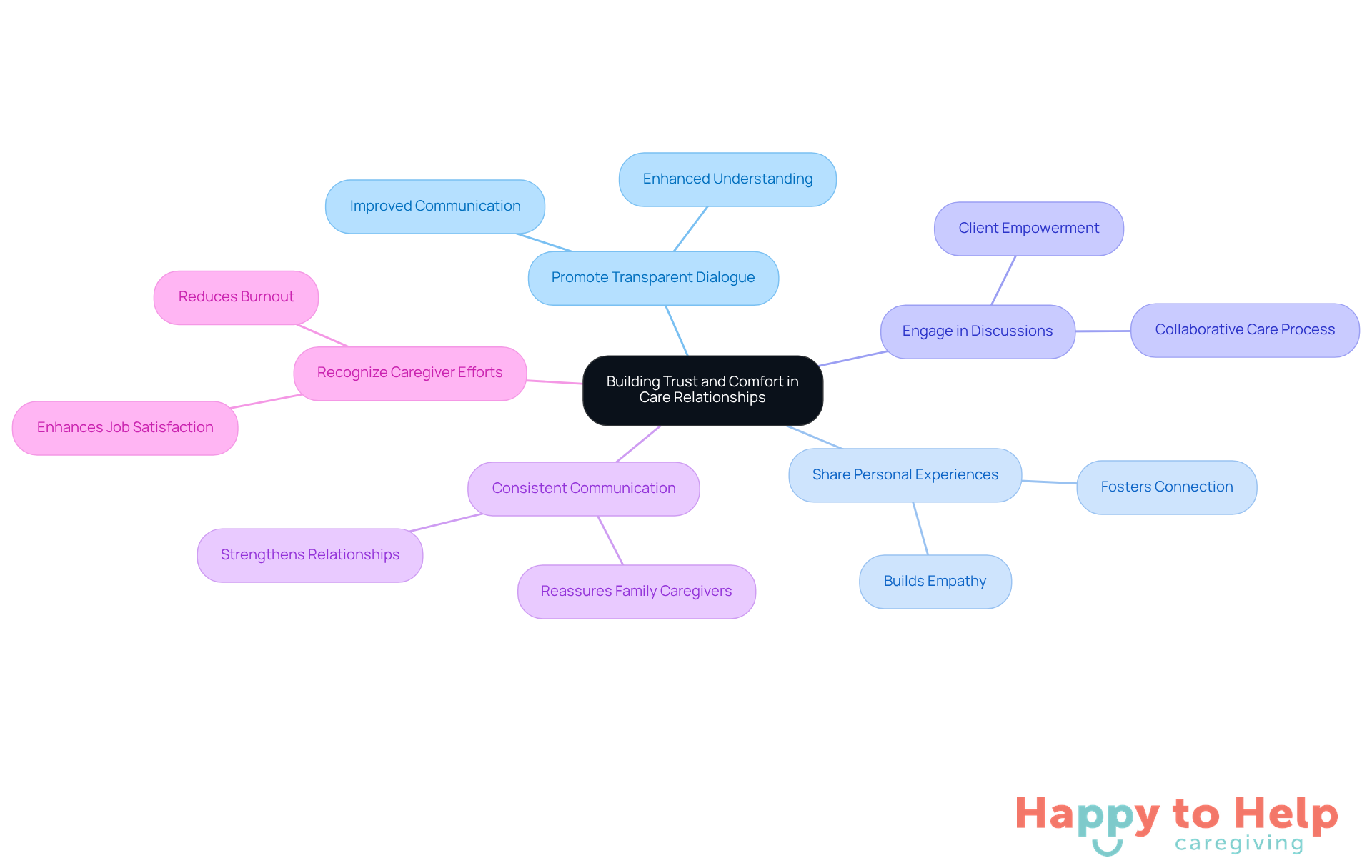 The center represents the main goal of building trust, while the branches show different strategies to achieve this. Each sub-branch highlights the positive outcomes of these strategies, helping you see how they connect.