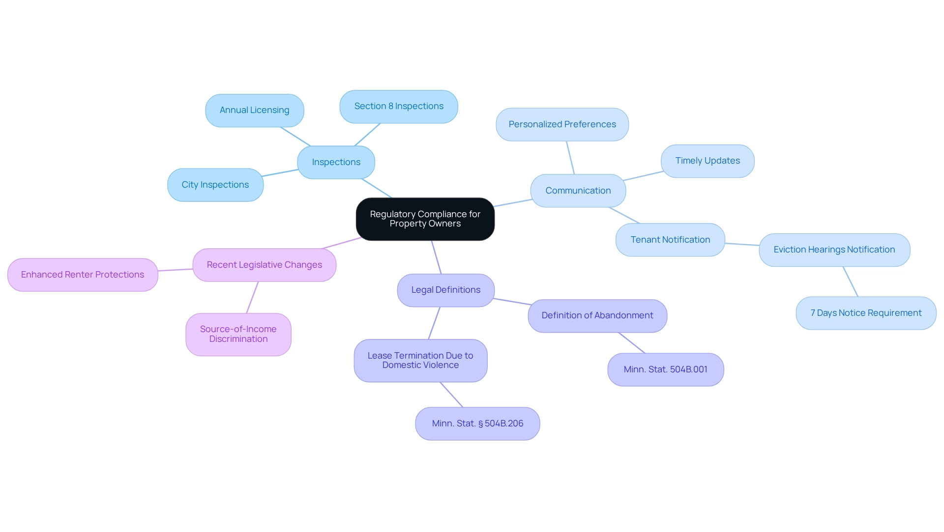 Start at the center with regulatory compliance, then explore each branch to see how different aspects are connected. Each color represents a different area of focus, helping you understand the broader picture.