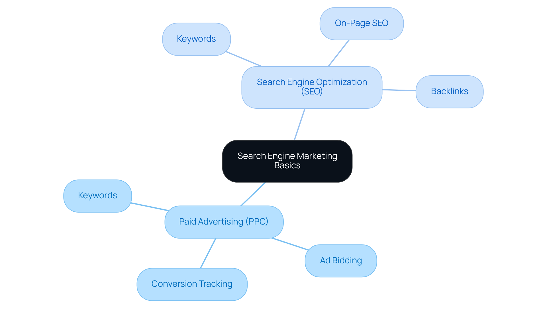 The central node represents the main topic of SEM, while the branches show the primary components and important concepts. Each branch color helps differentiate between PPC and SEO, making it easy to follow the structure.