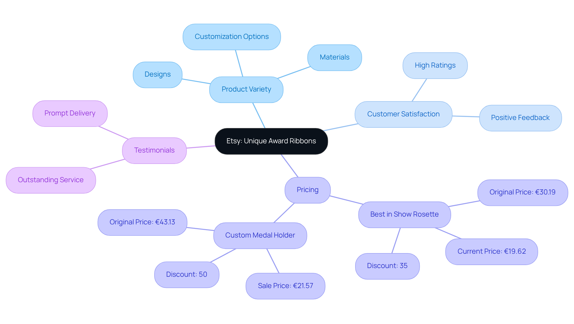 The central node represents Etsy's marketplace for award ribbons, with branches showing different aspects like product variety and customer feedback. Each branch helps you understand how Etsy stands out in the market.