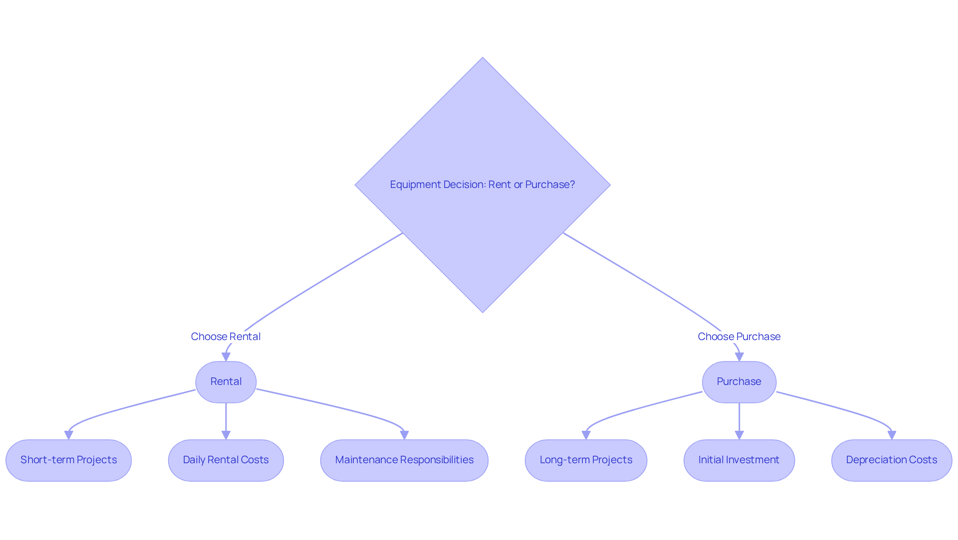 This flowchart helps you visualize the decision-making process for choosing between renting and purchasing equipment. Follow the arrows to see the factors that influence your choice, whether it's for short-term or long-term projects, and understand the associated costs.