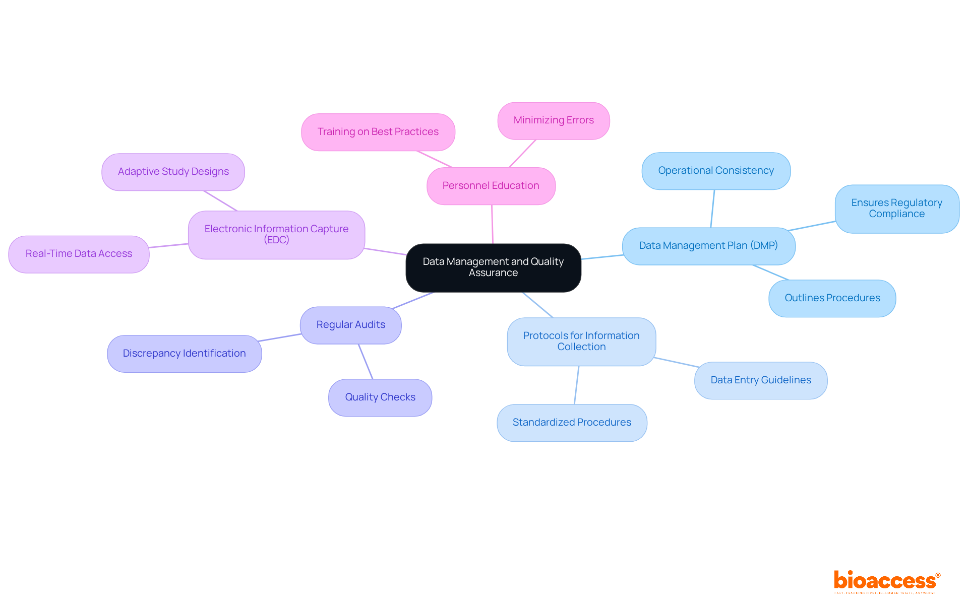 The central node represents the main focus on data management, while the branches illustrate the various components that contribute to effective quality assurance in clinical trials.