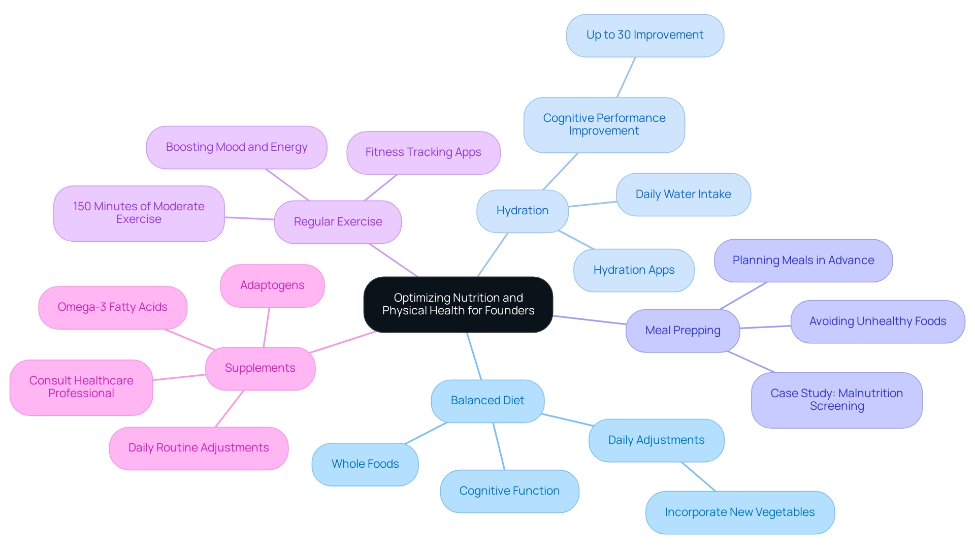 Each branch represents a key area for health optimization, with sub-branches detailing specific recommendations and insights related to that area.