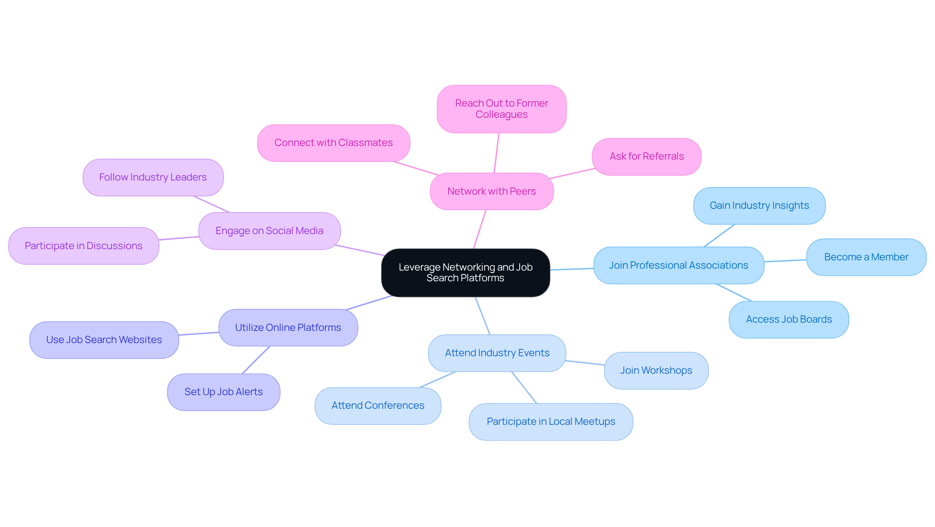 The central node represents the main theme of leveraging networking and job search platforms. Each branch shows a different strategy, and the sub-branches provide specific actions you can take to implement that strategy. This layout helps you see how all these strategies connect to improve your job search. The central node represents the main theme of leveraging networking and job search platforms. Each branch shows a different strategy, and the sub-branches provide specific actions you can take to implement that strategy. This layout helps you see how all these strategies connect to improve your job search.