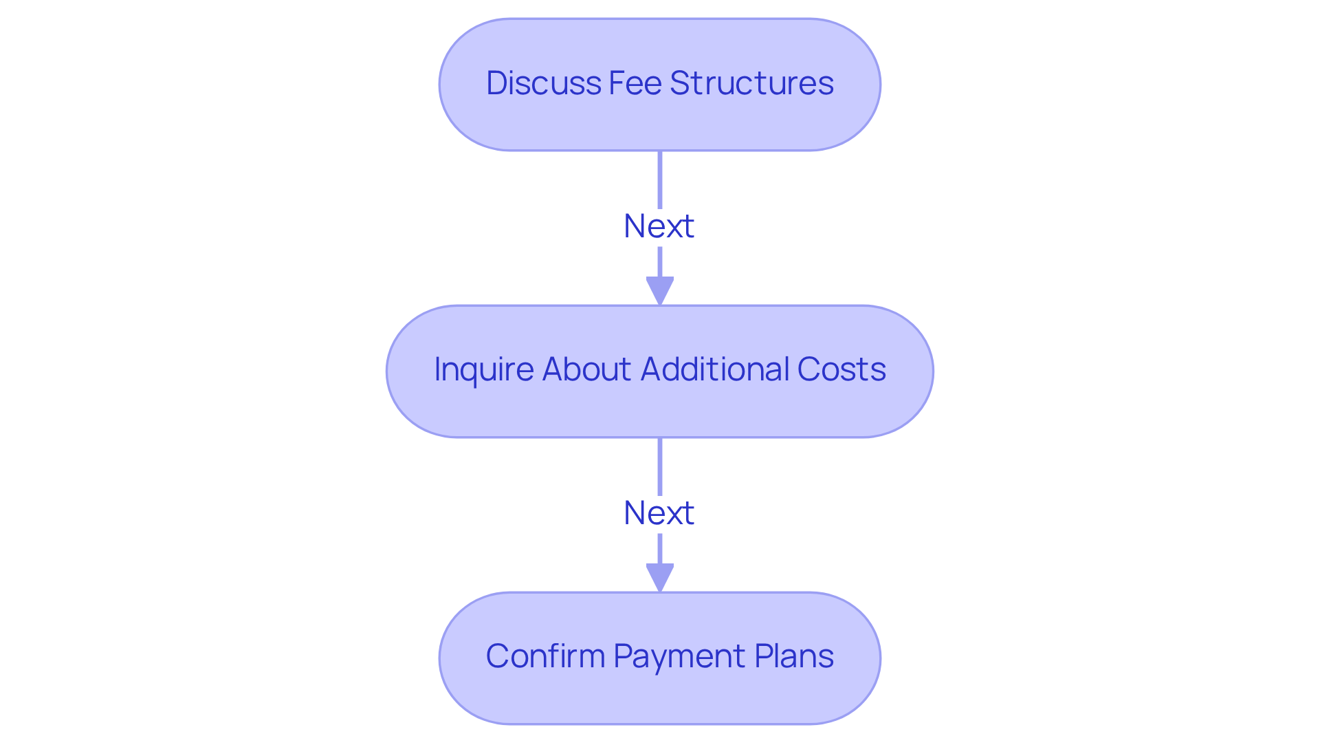 Follow the arrows to see the steps you should take when discussing fees with your DUI defense lawyer. Each box represents an important action to ensure you understand the costs involved. Follow the arrows to see the steps you should take when discussing fees with your DUI defense lawyer. Each box represents an important action to ensure you understand the costs involved.