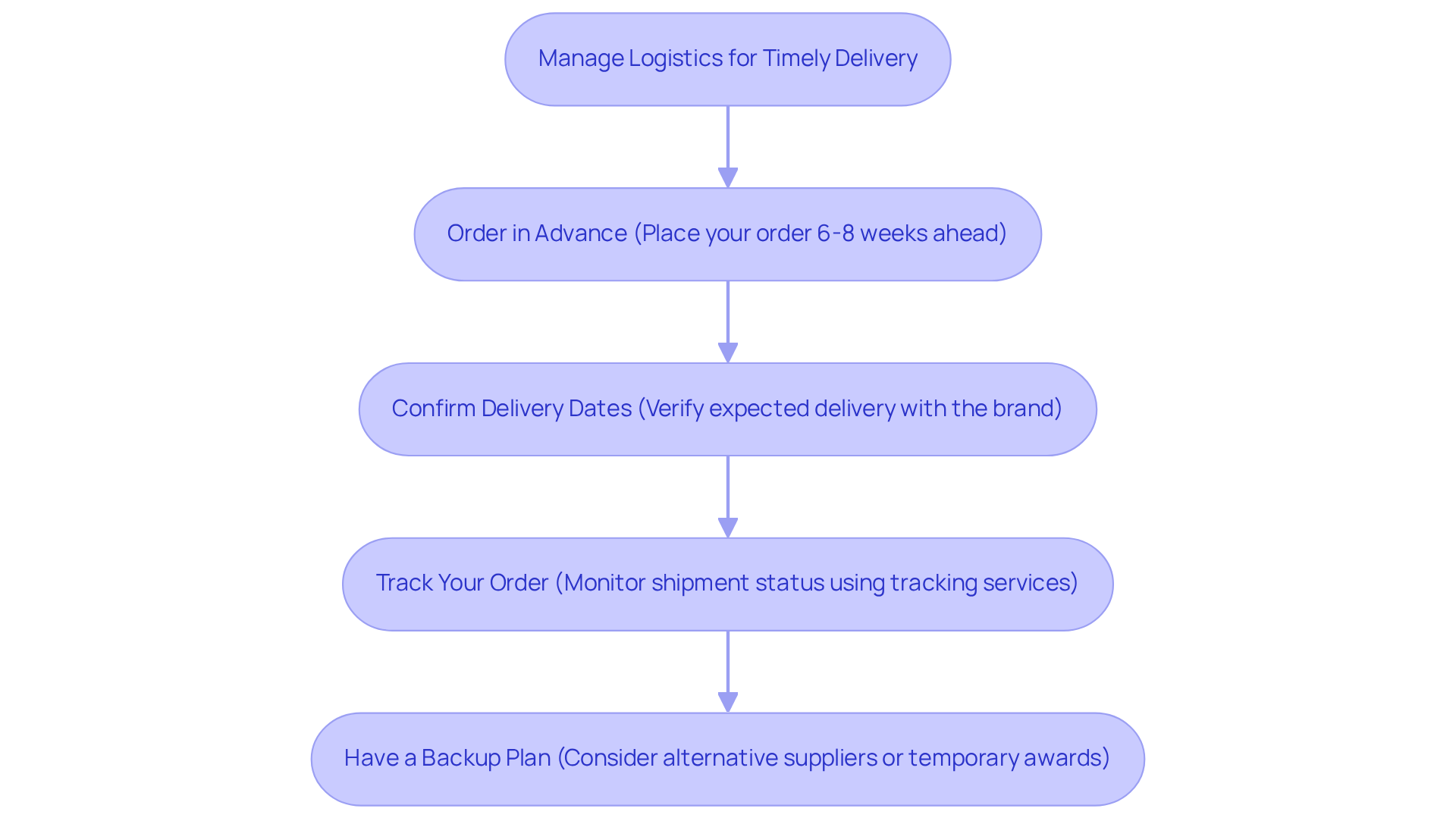 This flowchart shows the steps you need to take to ensure your custom award ribbons arrive on time. Start at the top and follow the arrows down through each step - from ordering in advance to having a backup plan. Each box explains what you should do to avoid delays and ensure a smooth delivery process. This flowchart shows the steps you need to take to ensure your custom award ribbons arrive on time. Start at the top and follow the arrows down through each step - from ordering in advance to having a backup plan. Each box explains what you should do to avoid delays and ensure a smooth delivery process.