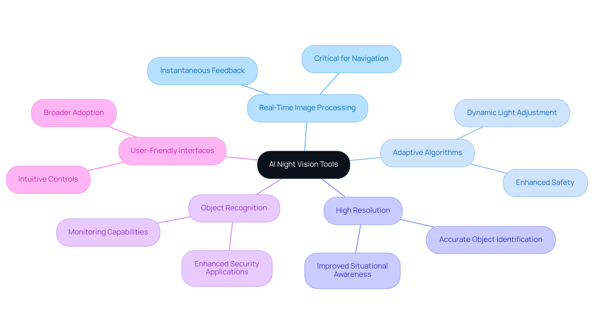 The central node represents the main topic, while each branch shows a key feature. Follow the branches to explore how each feature contributes to the effectiveness of AI night vision tools.