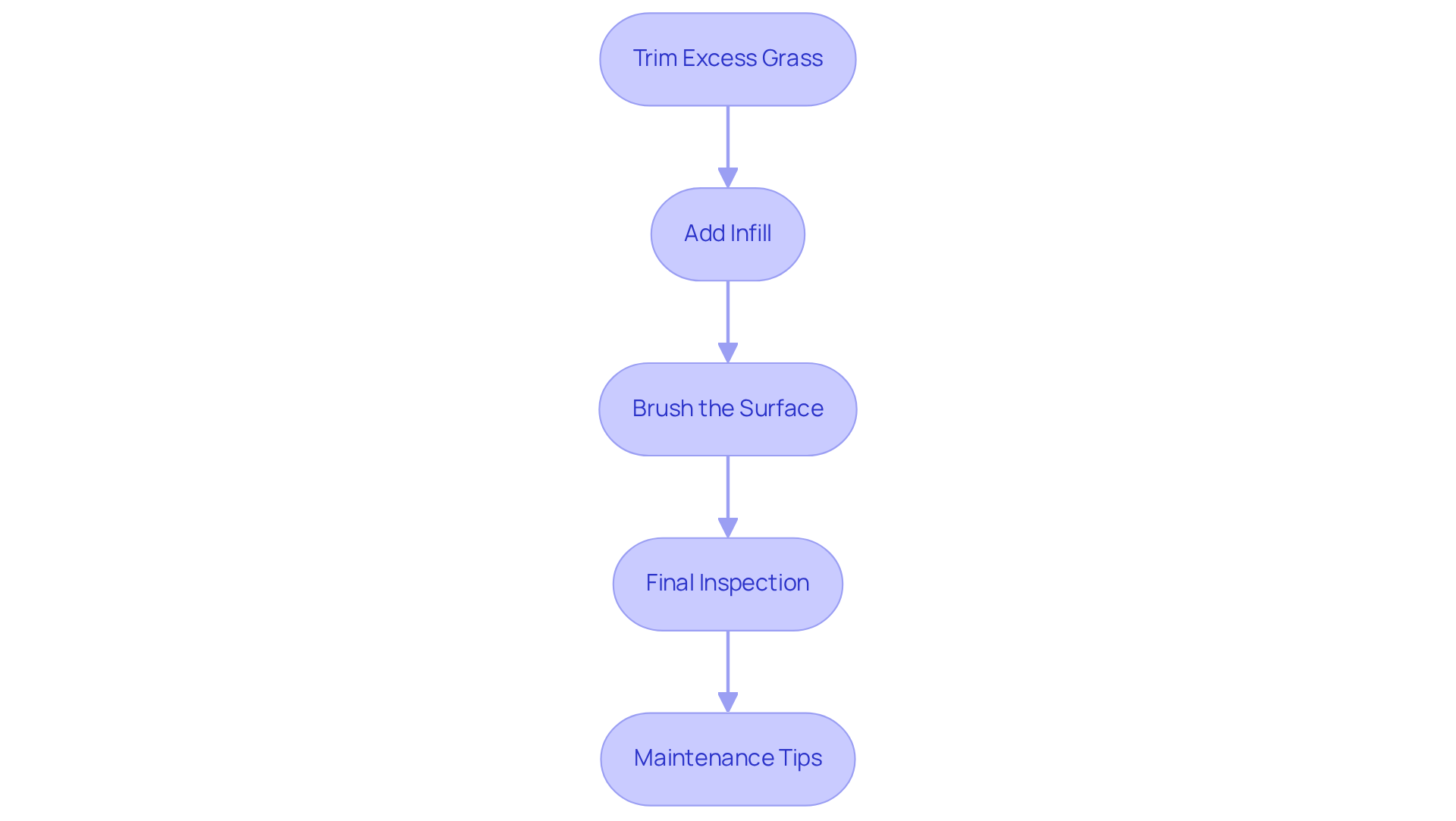 Each box represents a step in the installation process. Follow the arrows to see how each action leads to the next, ensuring a complete and professional installation.
