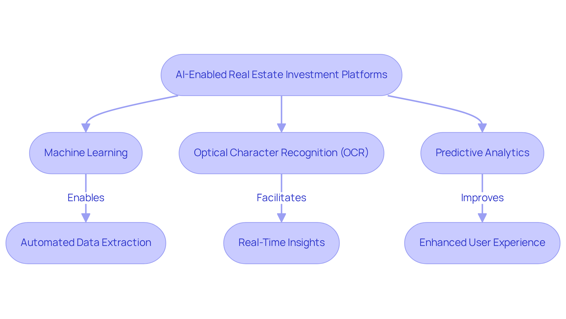 Each box represents a technology or outcome in the AI-powered investment process — follow the arrows to see how they relate and contribute to efficient real estate decisions.