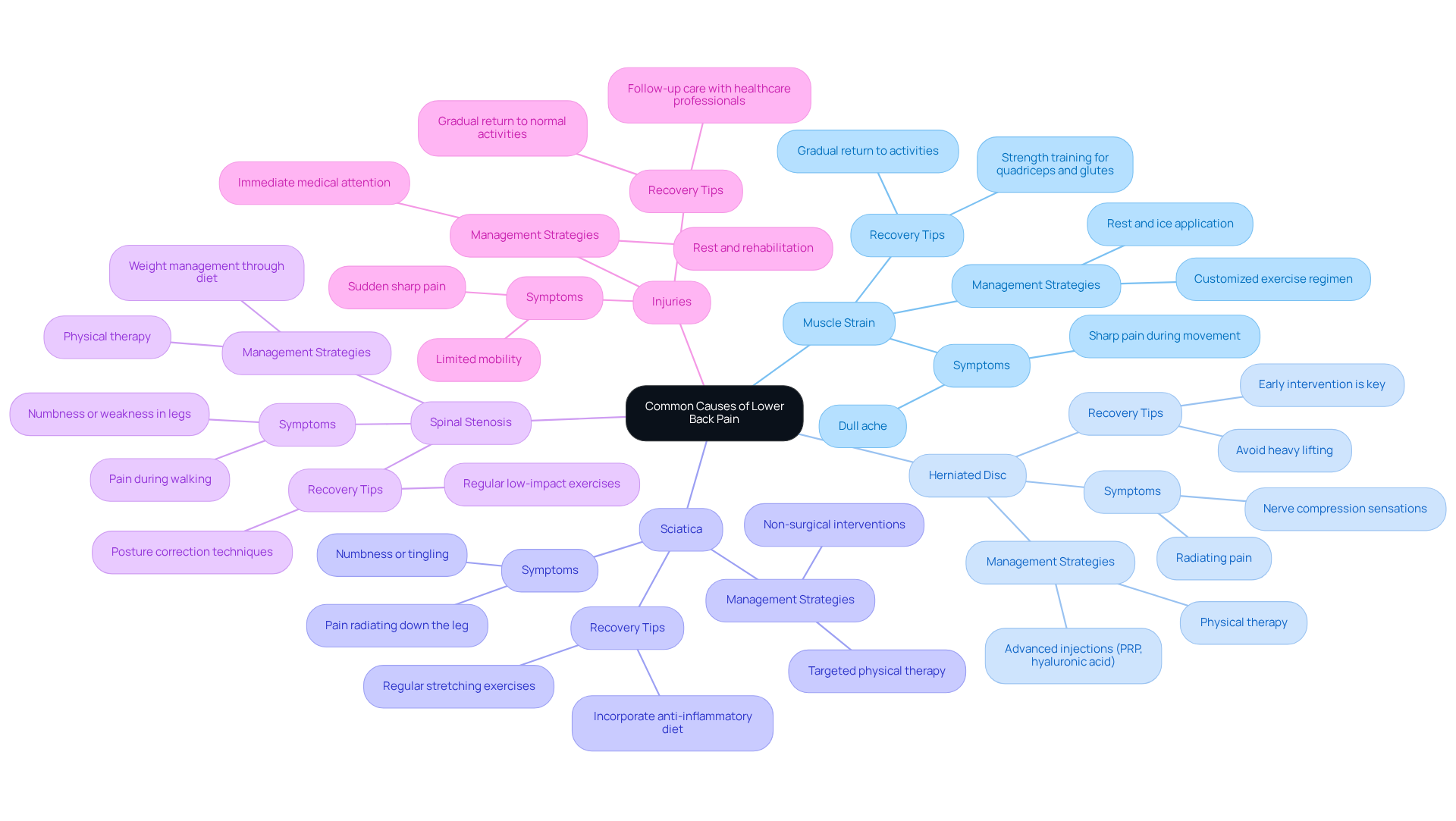 This mindmap starts with the main topic in the center and branches out to show different causes of lower back pain. Each branch represents a specific cause, and the sub-branches provide additional details about symptoms and management strategies. The colors help differentiate each cause, making it easier to follow and understand. This mindmap starts with the main topic in the center and branches out to show different causes of lower back pain. Each branch represents a specific cause, and the sub-branches provide additional details about symptoms and management strategies. The colors help differentiate each cause, making it easier to follow and understand.