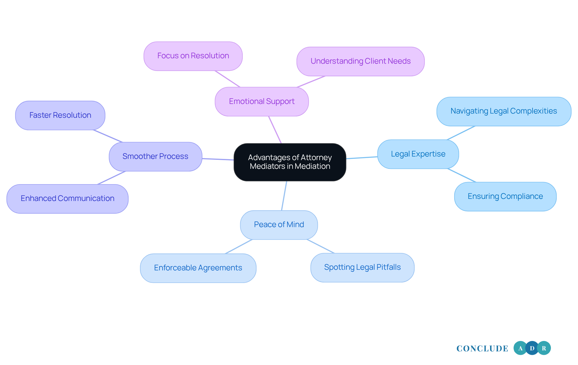 The central node represents the main topic, while the branches illustrate the various benefits of having an attorney mediator. Each branch highlights a key advantage, making it easy to see how they contribute to a successful mediation experience.