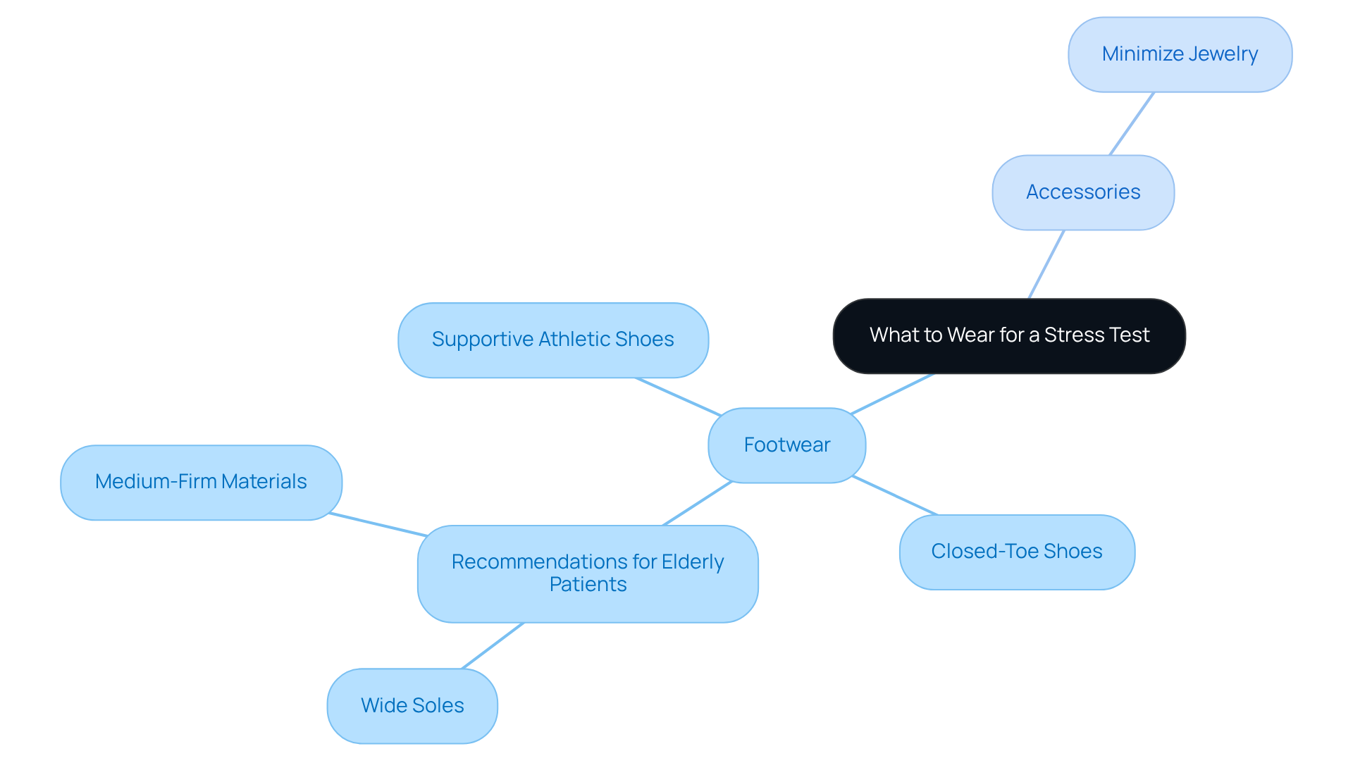 The central node represents the main topic, while the branches show specific recommendations for footwear and accessories. Each branch helps you understand what to wear for optimal comfort during a stress evaluation.