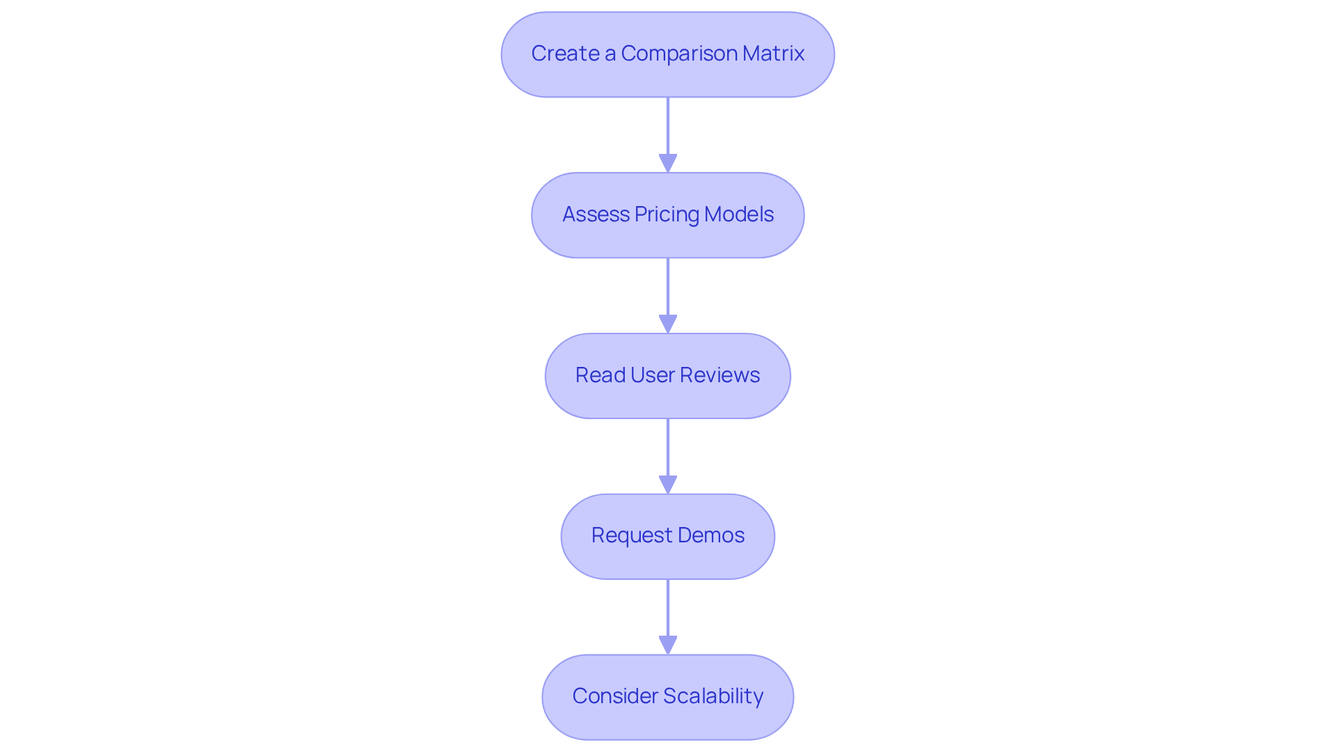 Each box represents a critical step in the evaluation process. Follow the arrows to see how to move from one step to the next, helping you make a comprehensive comparison.