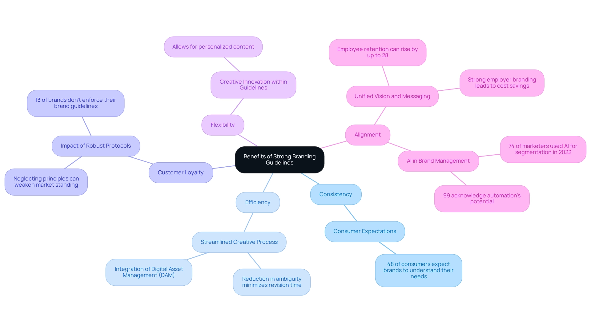 Each branch represents a key benefit of branding guidelines, with subpoints providing supporting statistics or examples.