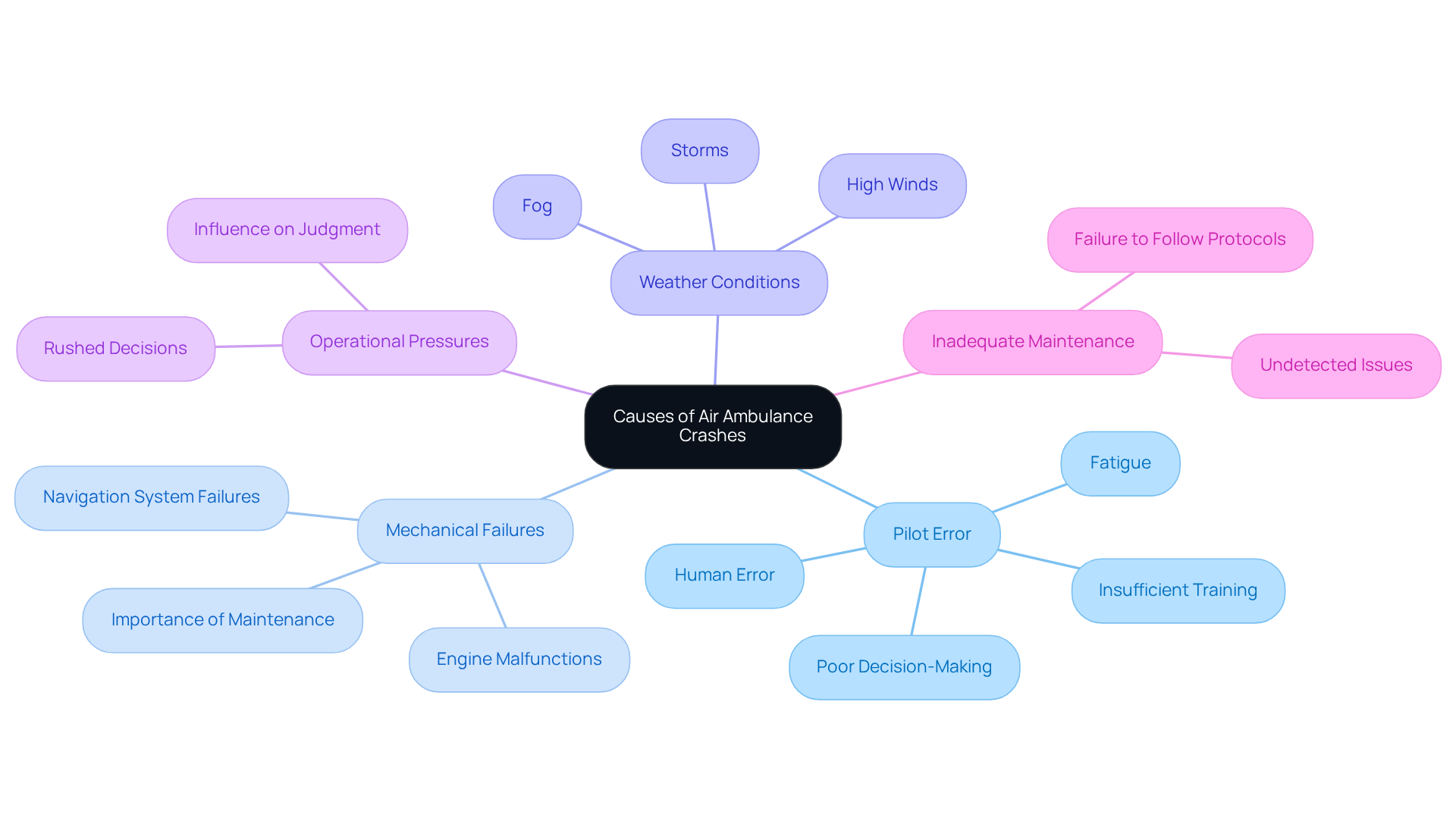 This mindmap illustrates the various factors that contribute to air ambulance crashes. Each branch represents a different cause, and you can explore further details by following the sub-branches. This visual helps to understand how these causes are interconnected and the importance of addressing them for improved safety.