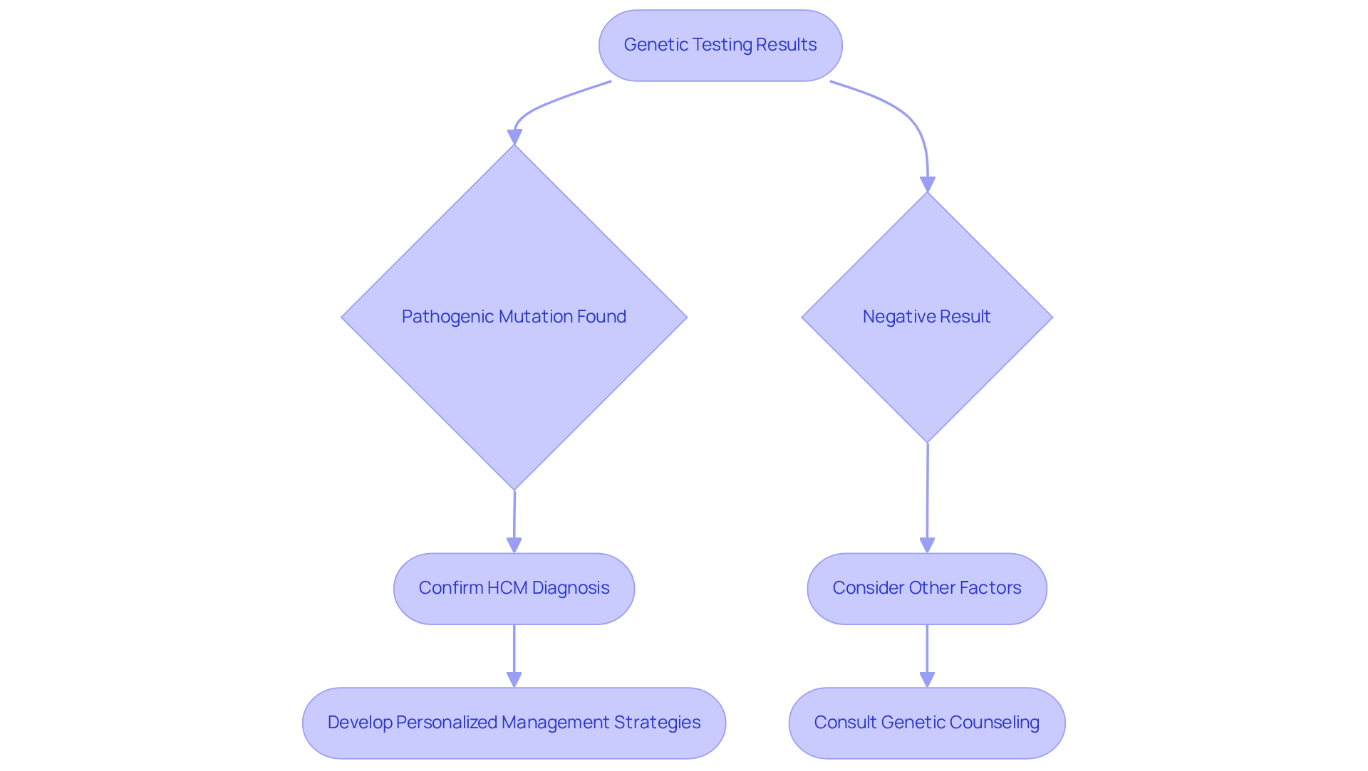 This flowchart guides you through the steps after receiving genetic testing results. Follow the arrows to see what actions to take based on whether a mutation is found or not, helping you make informed health decisions.