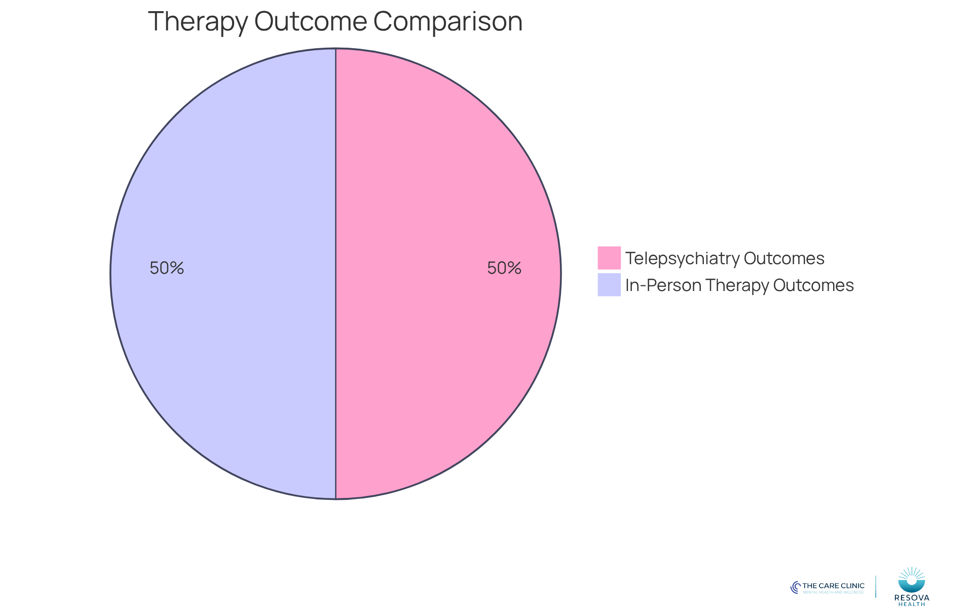 The chart shows the proportion of positive treatment outcomes for telepsychiatry compared to traditional therapy. A larger slice indicates a higher percentage of participants reporting success in that method. The chart shows the proportion of positive treatment outcomes for telepsychiatry compared to traditional therapy. A larger slice indicates a higher percentage of participants reporting success in that method.