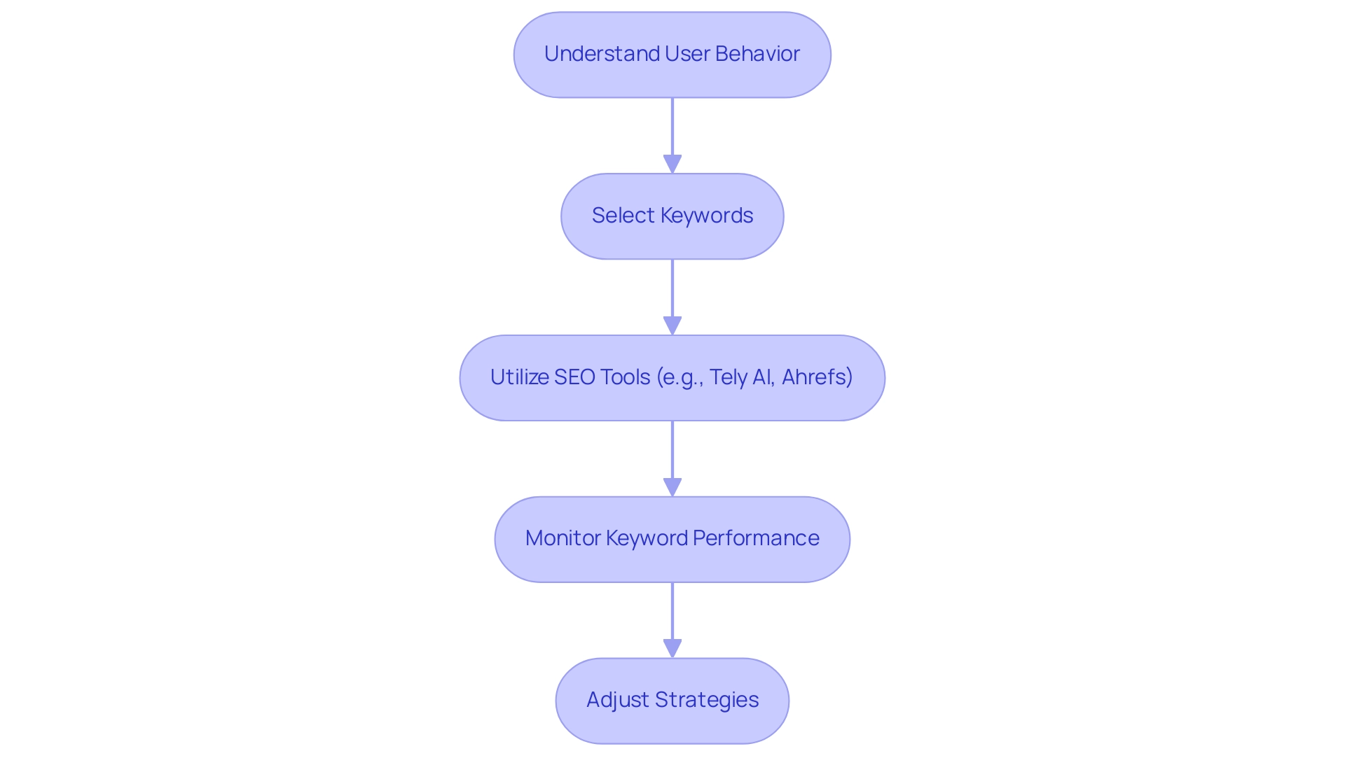 Each box represents a step in the SEO process, with arrows indicating the flow of actions and decisions.