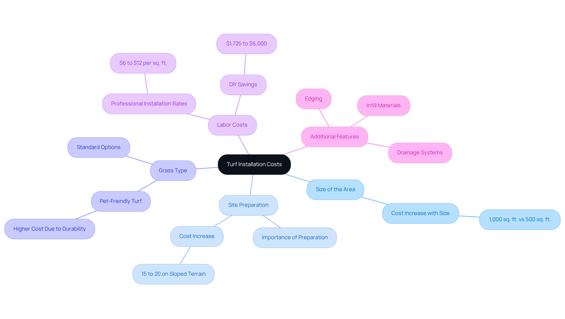 This mindmap shows the main factors that influence how much turf installation will cost. Each branch represents a different factor, and the sub-branches provide more details about each one. For example, under 'Size of the Area', you'll see how larger spaces cost more. This visual helps homeowners understand what to consider when budgeting for their landscaping projects. This mindmap shows the main factors that influence how much turf installation will cost. Each branch represents a different factor, and the sub-branches provide more details about each one. For example, under 'Size of the Area', you'll see how larger spaces cost more. This visual helps homeowners understand what to consider when budgeting for their landscaping projects.