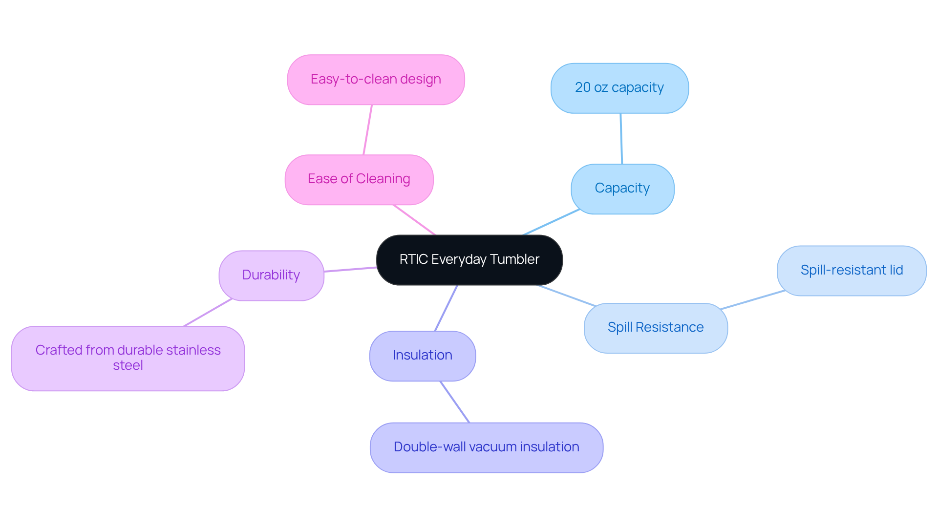This mindmap shows the main features of the RTIC Everyday Tumbler. Start at the center with the tumbler, then follow the branches to see its key attributes and how they help parents and children enjoy a mess-free drinking experience. This mindmap shows the main features of the RTIC Everyday Tumbler. Start at the center with the tumbler, then follow the branches to see its key attributes and how they help parents and children enjoy a mess-free drinking experience.