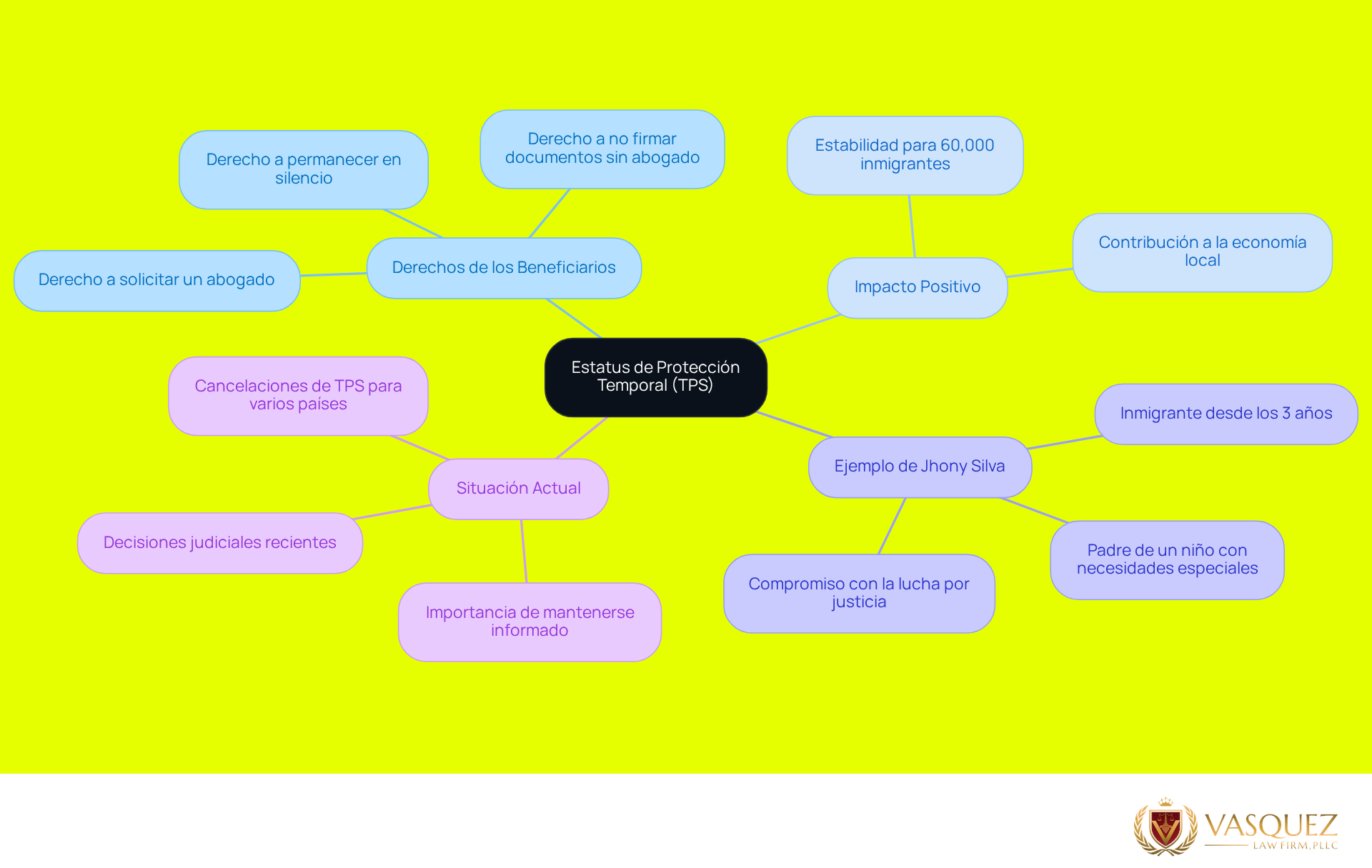 El nodo central representa el TPS, y las ramas muestran diferentes aspectos relacionados. Cada rama te lleva a un tema específico, como los derechos que tienen los beneficiarios o ejemplos de cómo el TPS ha impactado vidas. ¡Explora cada parte para entender mejor el TPS!