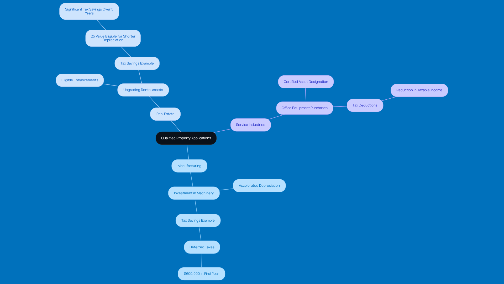 The center shows the main topic, and the branches represent different industries. Each sub-branch provides examples of how qualified property can lead to tax savings and improved finances. The center shows the main topic, and the branches represent different industries. Each sub-branch provides examples of how qualified property can lead to tax savings and improved finances.