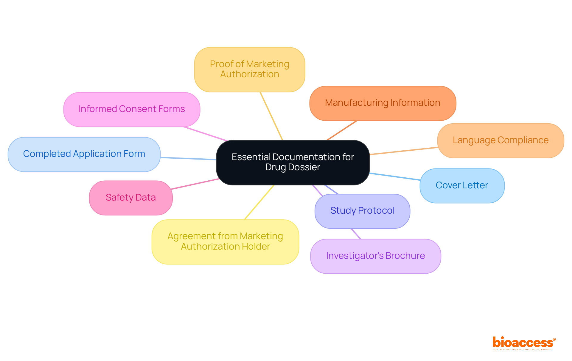 The central node represents the main topic, while each branch shows a specific document required for the submission. Follow the branches to understand what is needed for a successful drug dossier.