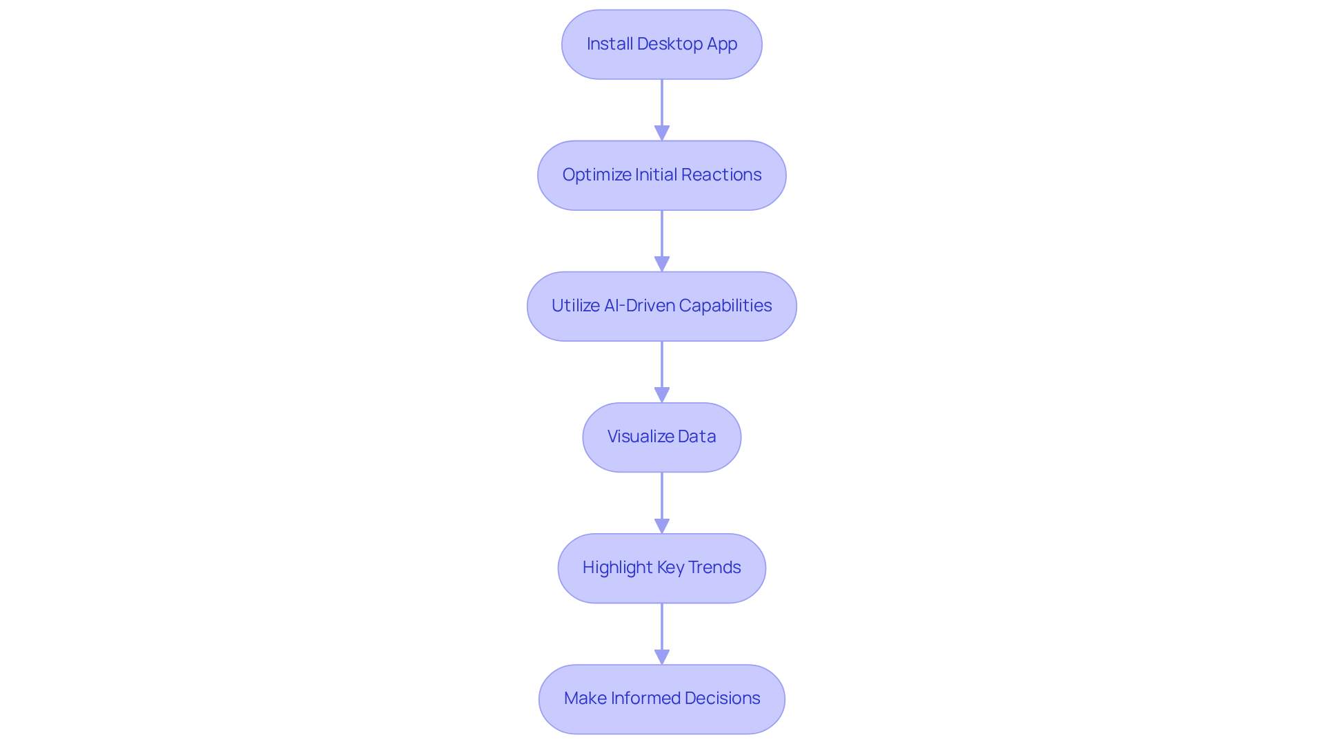 Follow the arrows to see how each step contributes to turning complex data into clear insights for better decision-making in research and development.